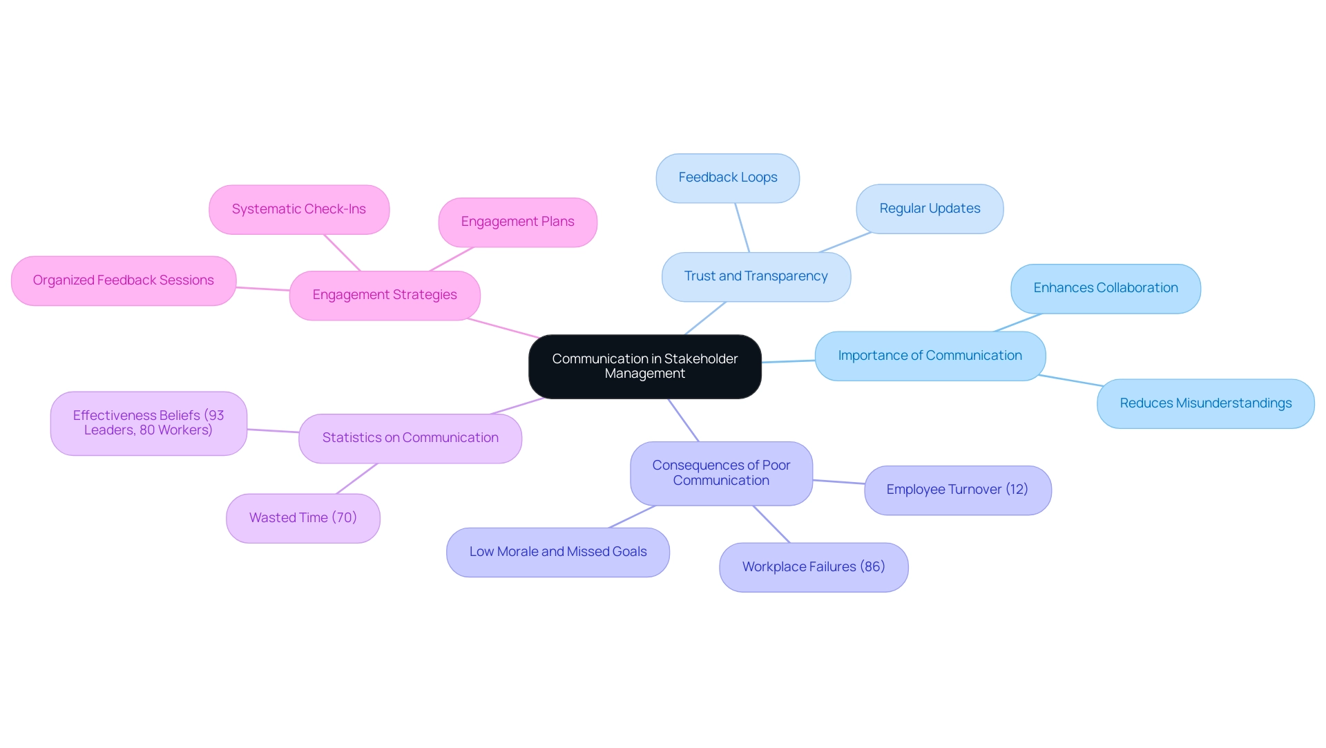 The central node represents the overall theme, with branches illustrating the key components of effective communication and its impact on stakeholder relationships.