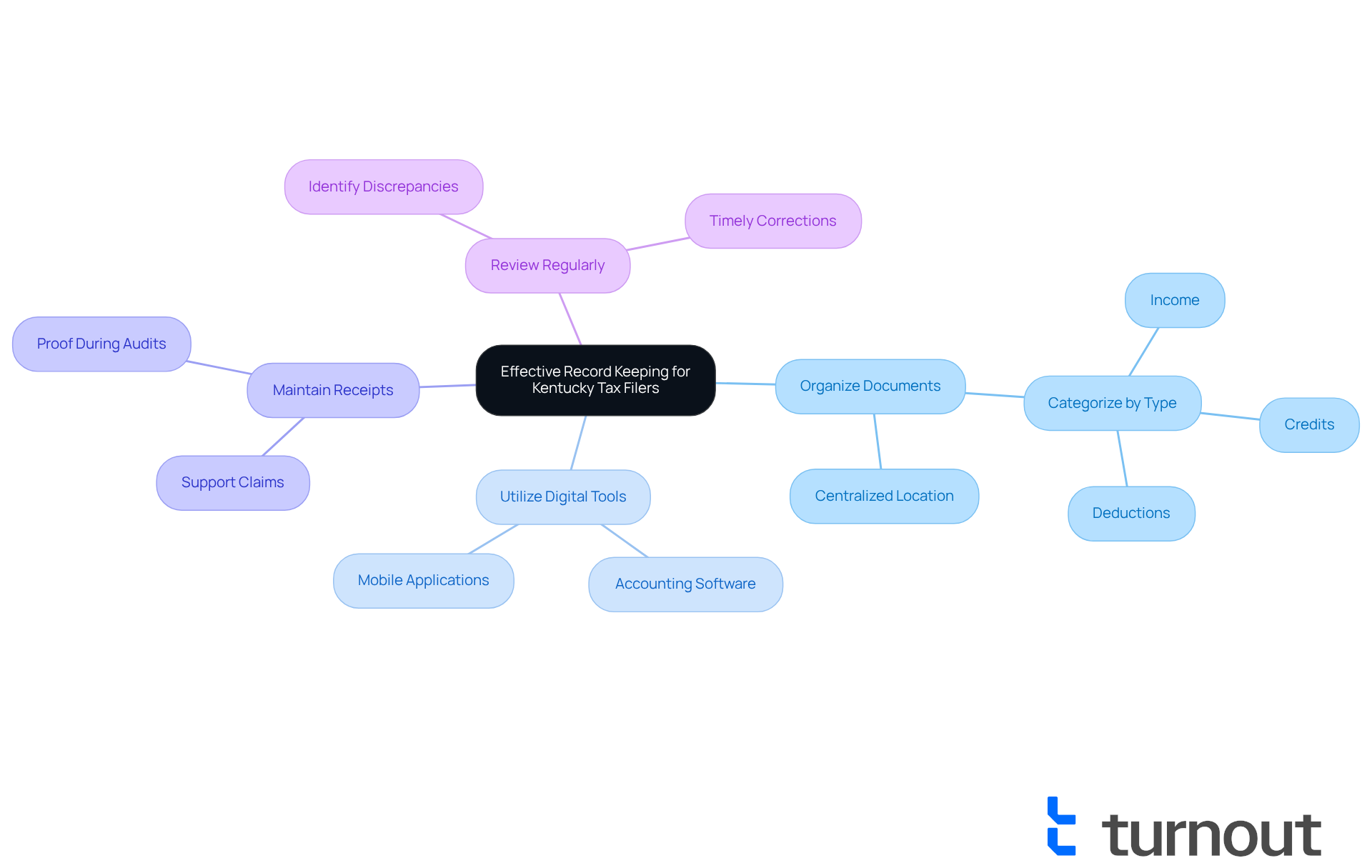 The center represents the main topic, while branches show different strategies. Each sub-point offers specific actions you can take to improve your record keeping. Follow the branches to see how each tip connects to the overall goal of easier tax filing. The center represents the main topic, while branches show different strategies. Each sub-point offers specific actions you can take to improve your record keeping. Follow the branches to see how each tip connects to the overall goal of easier tax filing.