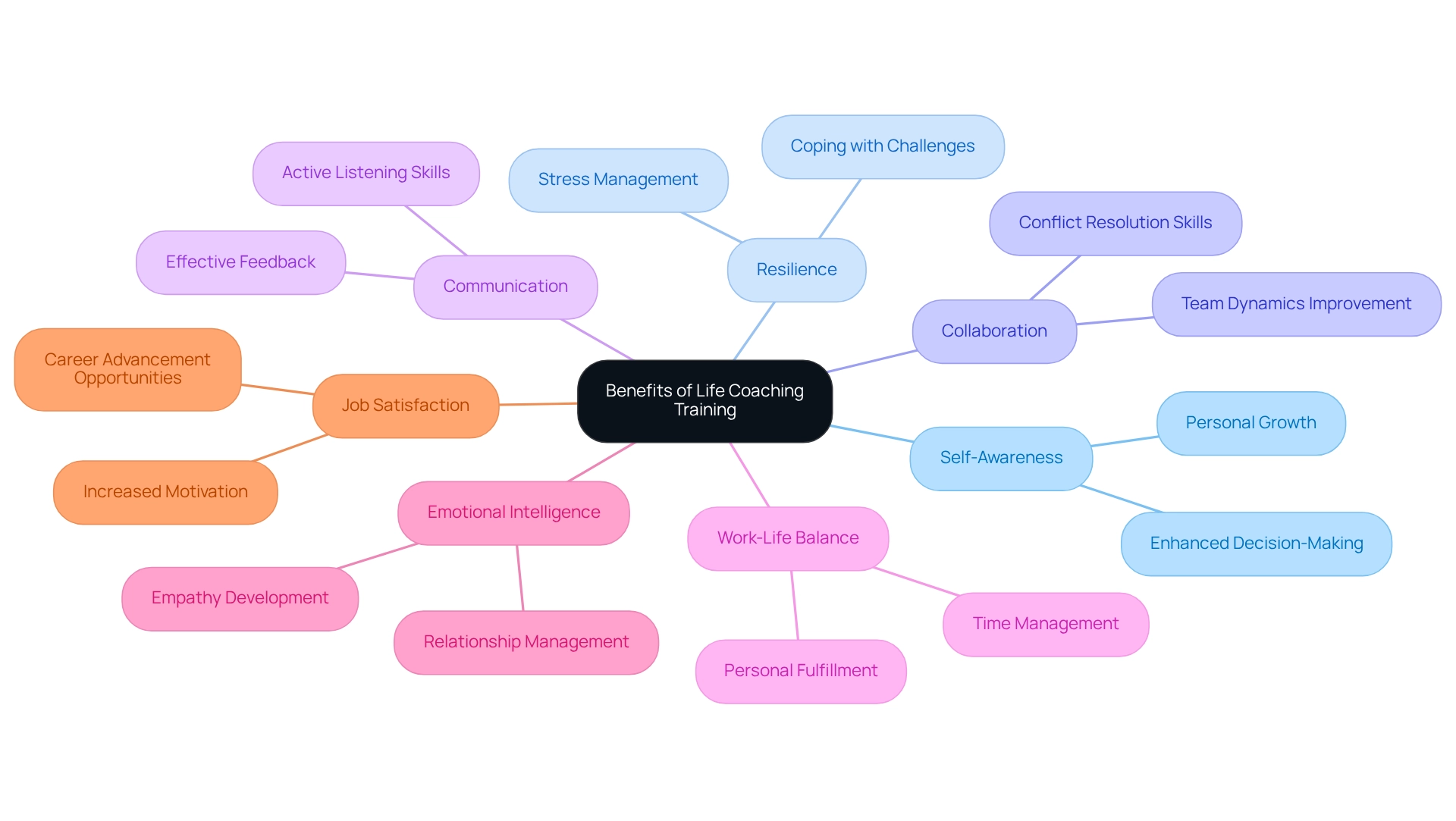 The center represents the overall theme of life coaching training benefits, while the branches show specific advantages that enhance executive performance and leadership skills. The center represents the overall theme of life coaching training benefits, while the branches show specific advantages that enhance executive performance and leadership skills.