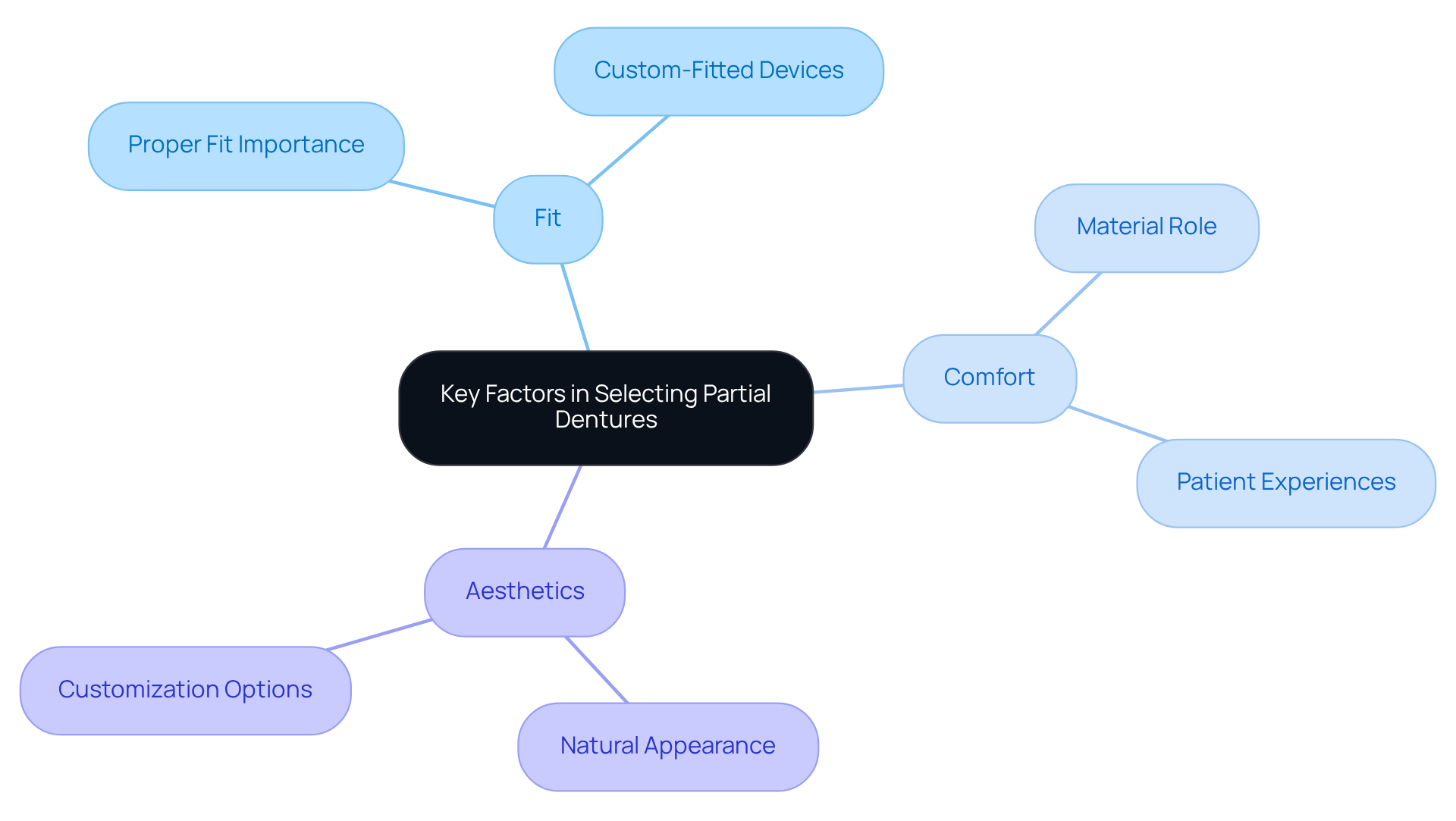 The center represents the main topic, while the branches show the three important factors to consider. Each sub-point under the branches provides additional insights into why these factors matter for comfort and confidence. The center represents the main topic, while the branches show the three important factors to consider. Each sub-point under the branches provides additional insights into why these factors matter for comfort and confidence.