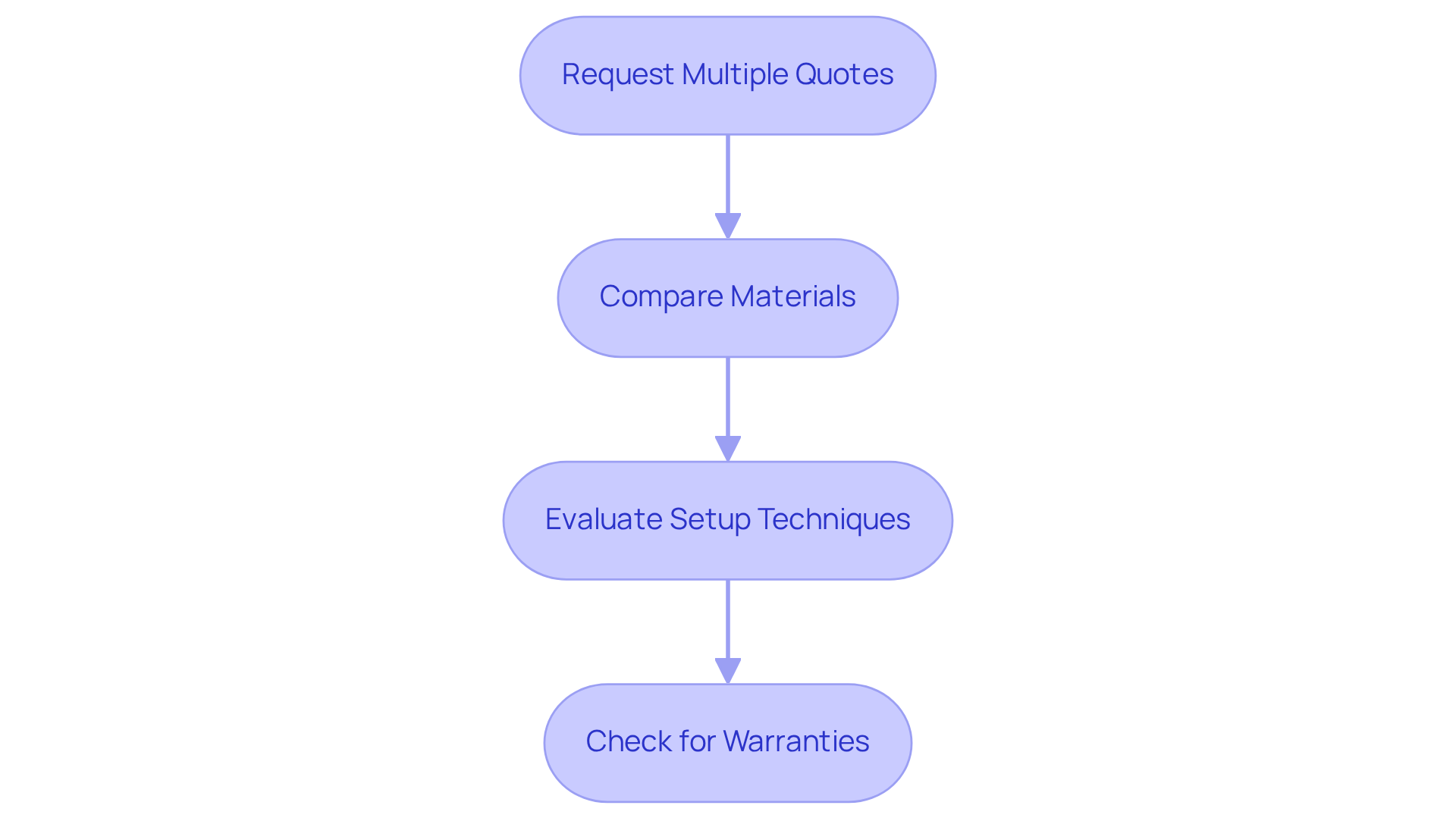 Each box represents a step in the evaluation process. Follow the arrows to see how to move from one step to the next, ensuring you cover all important aspects before making a decision.