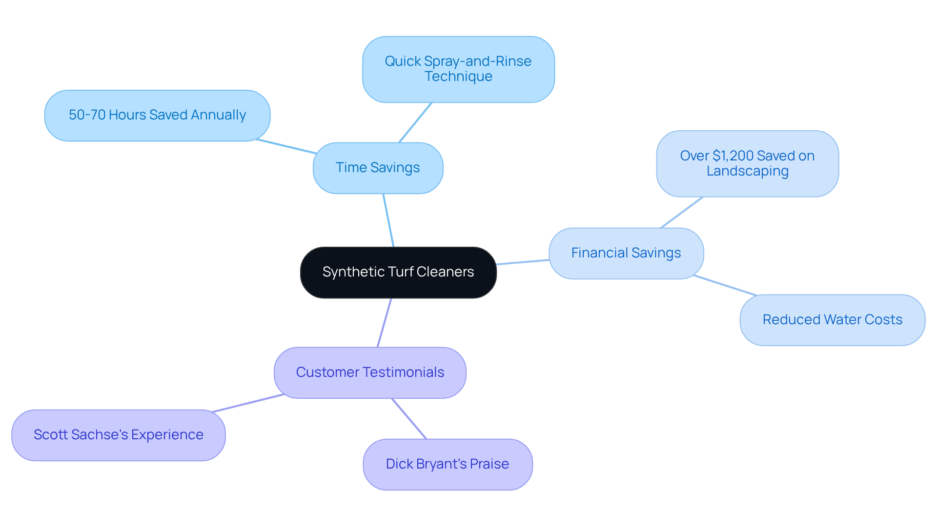 The center shows the main topic, and the branches highlight the key benefits. Each branch provides specific details that illustrate how synthetic turf cleaners improve lawn care. The center shows the main topic, and the branches highlight the key benefits. Each branch provides specific details that illustrate how synthetic turf cleaners improve lawn care.