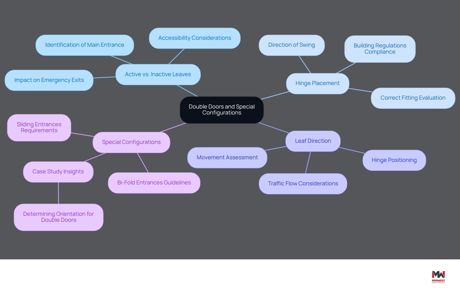 The central node represents the main topic, while the branches show different factors to consider. Each color-coded branch helps you quickly identify the specific areas of focus related to double doors.