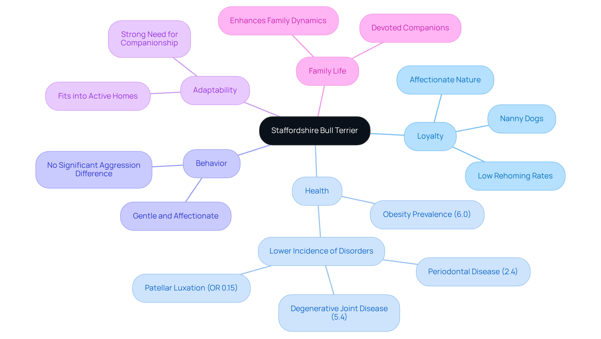 The central node introduces the breed, and the branches highlight their key characteristics, showing how each aspect contributes to their role as loving family pets.
