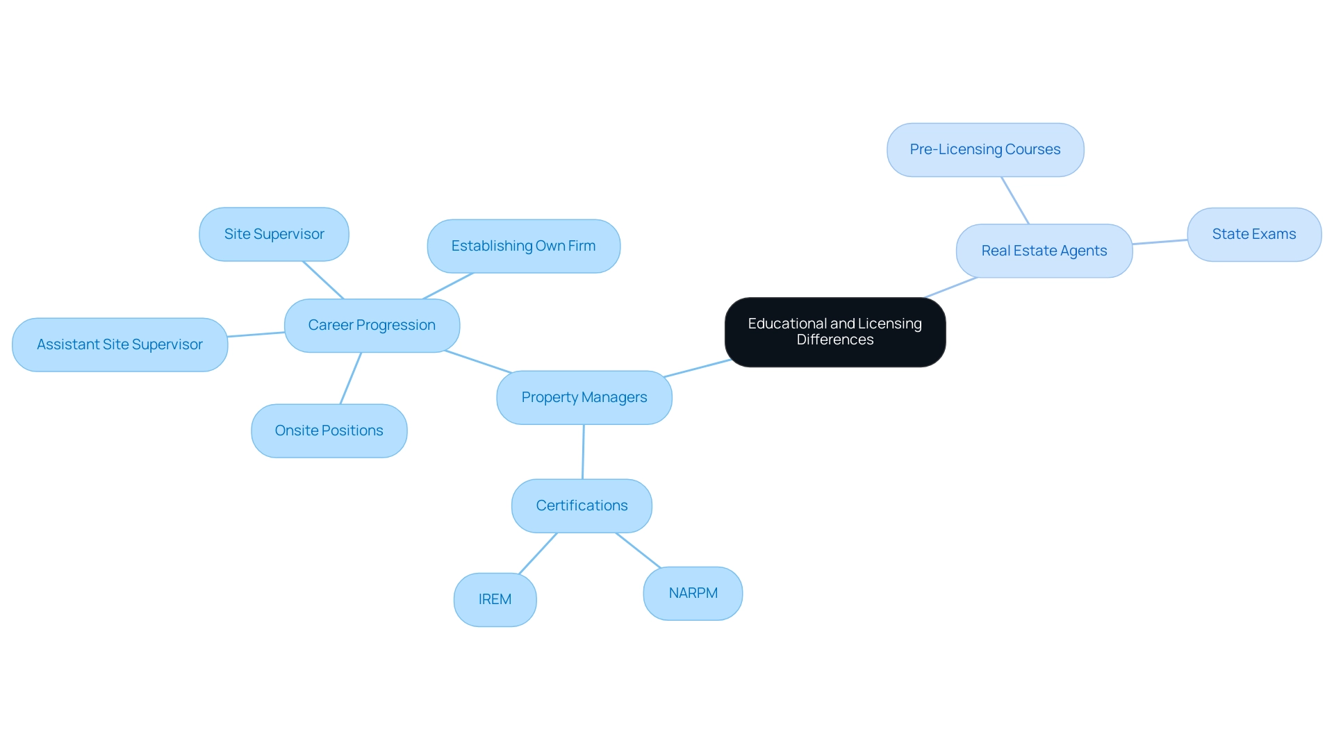 The central node represents the main topic, with branches distinguishing between property managers and real estate agents, and sub-branches detailing their qualifications and career paths.