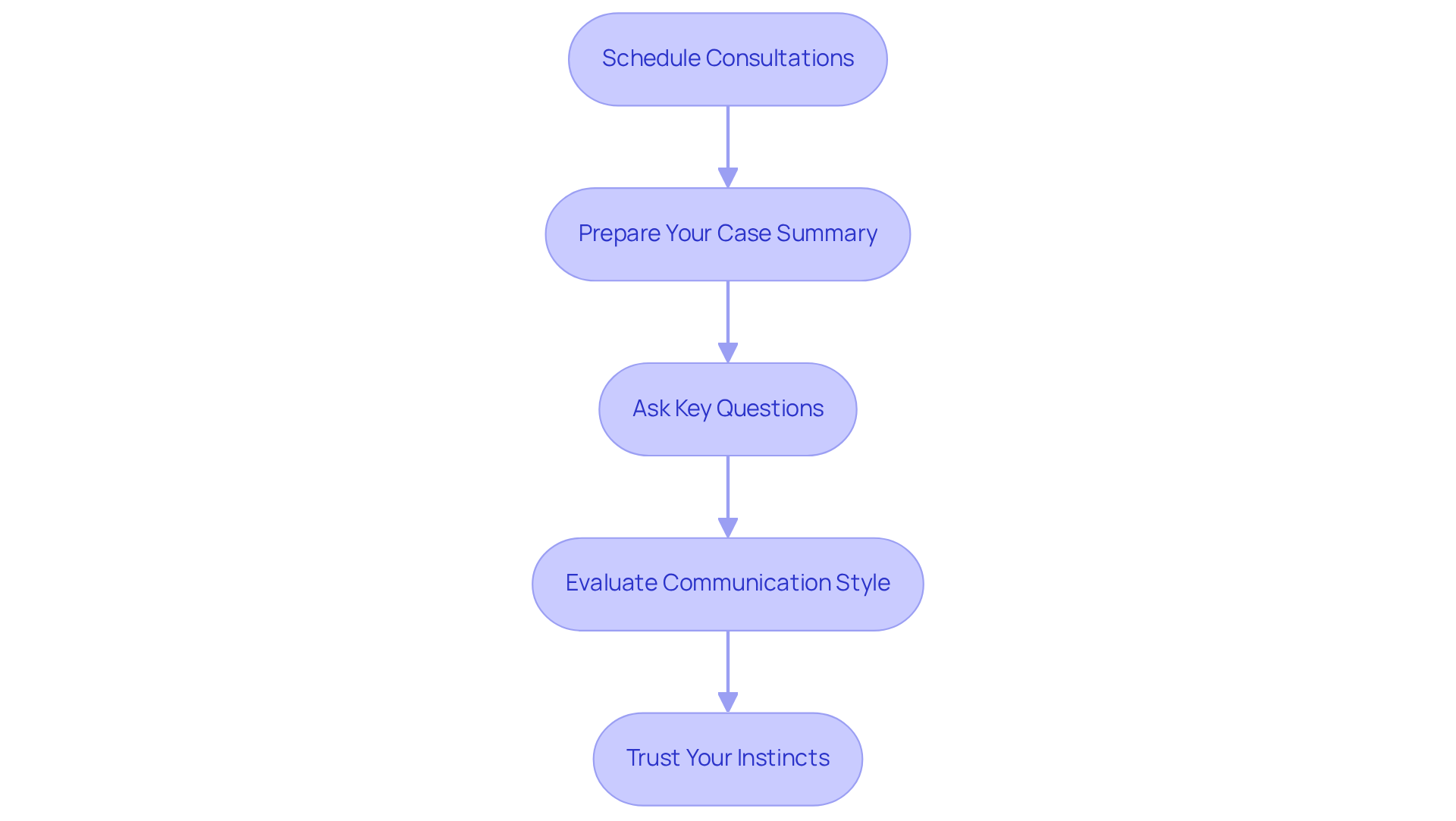 Each box represents a step in the process of connecting with a lawyer. Follow the arrows to see what you should do next, from scheduling a consultation to trusting your instincts after the meeting.