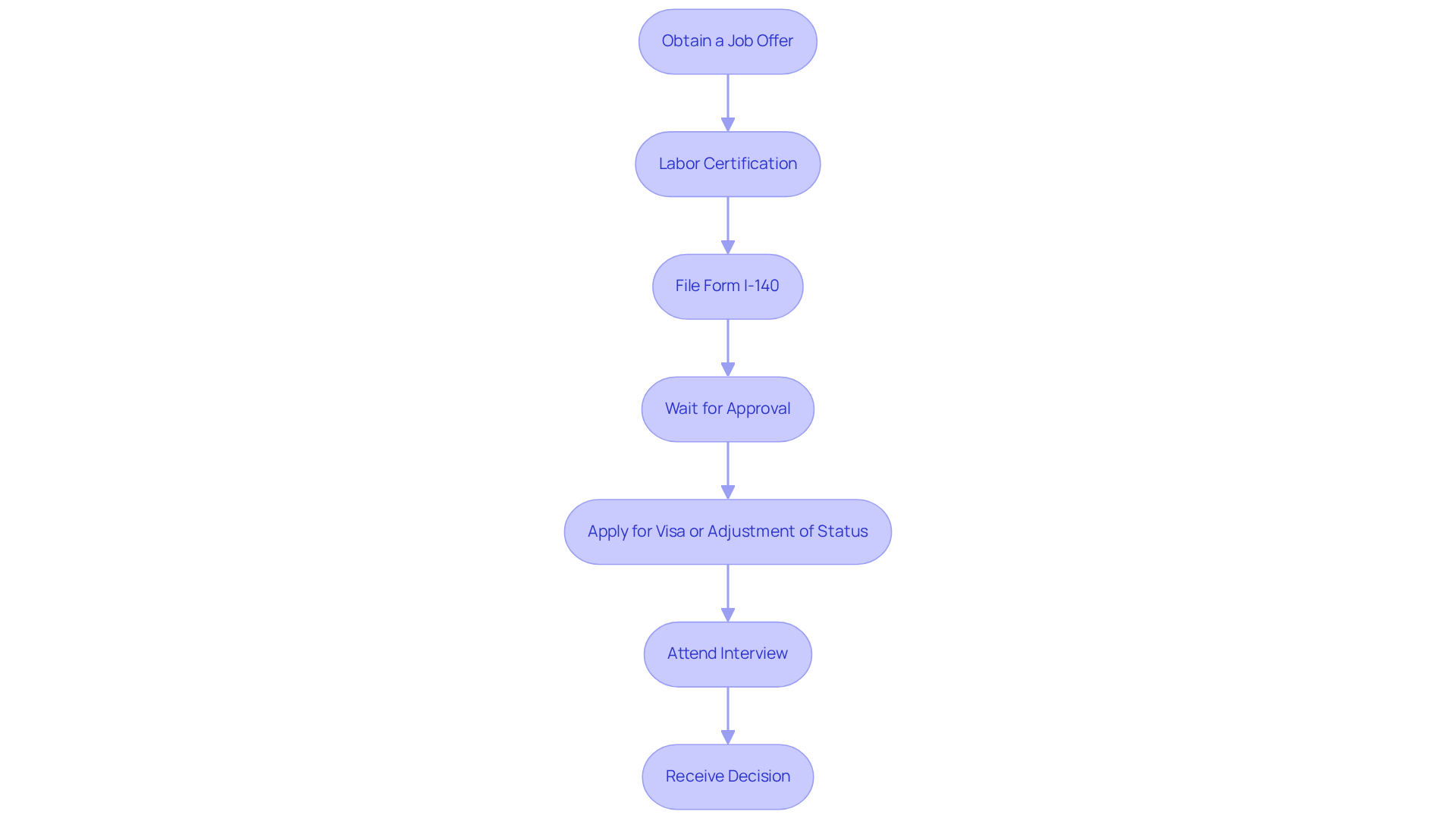 Each box represents a step in the application journey. Follow the arrows to see how each step leads to the next, guiding you through the entire process from job offer to receiving your visa.