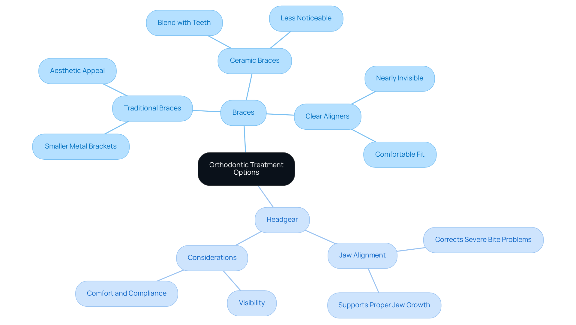 The central node represents the overall topic of orthodontic treatments. Each branch shows different options, with sub-branches detailing their features and considerations. This layout helps you see how each option compares in terms of aesthetics, comfort, and effectiveness.