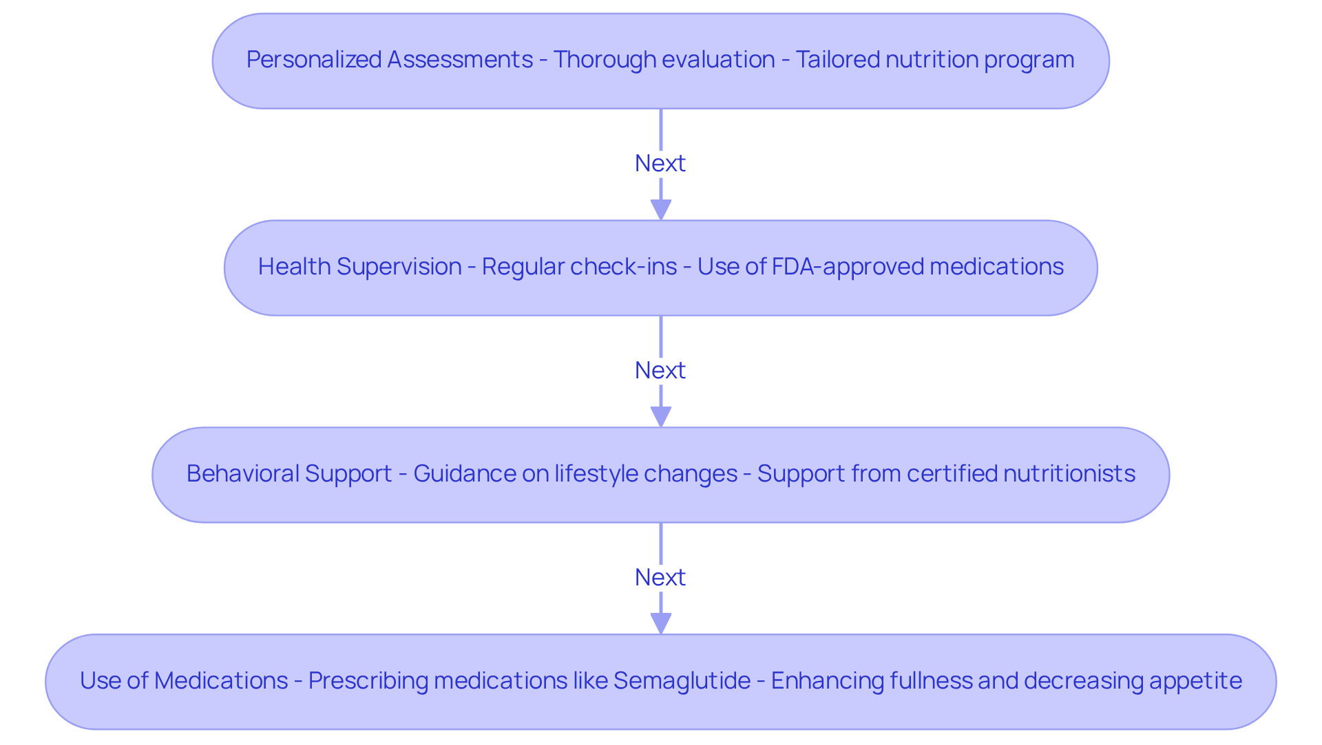 This flowchart outlines the steps in our medically supervised weight loss program. Each box represents a key component of the program, showing how participants will progress through personalized assessments, receive health supervision, gain behavioral support, and potentially use medications to aid their weight loss journey.