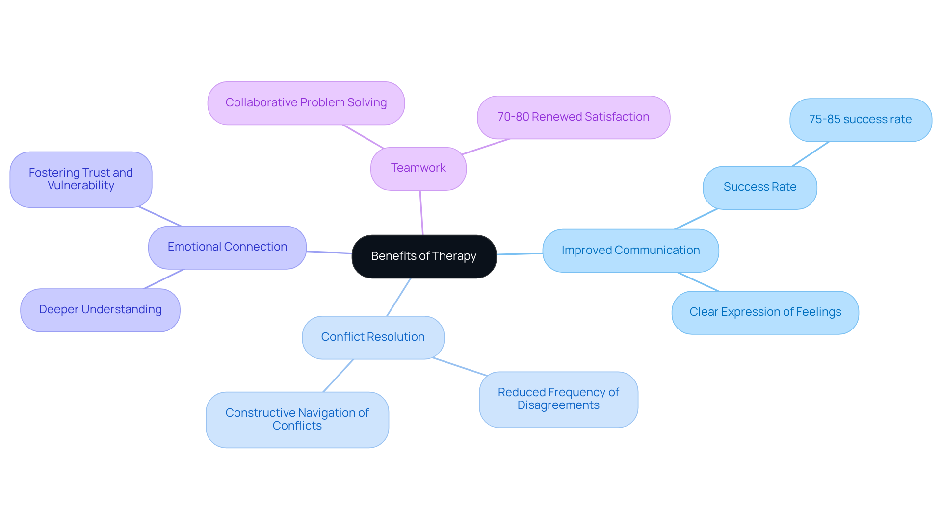 This mindmap illustrates the key benefits of therapy for couples. Each branch represents a different area of improvement, and the sub-branches provide specific details or statistics related to those benefits. Follow the branches to see how therapy can enhance communication, resolve conflicts, deepen emotional connections, and promote teamwork. This mindmap illustrates the key benefits of therapy for couples. Each branch represents a different area of improvement, and the sub-branches provide specific details or statistics related to those benefits. Follow the branches to see how therapy can enhance communication, resolve conflicts, deepen emotional connections, and promote teamwork.