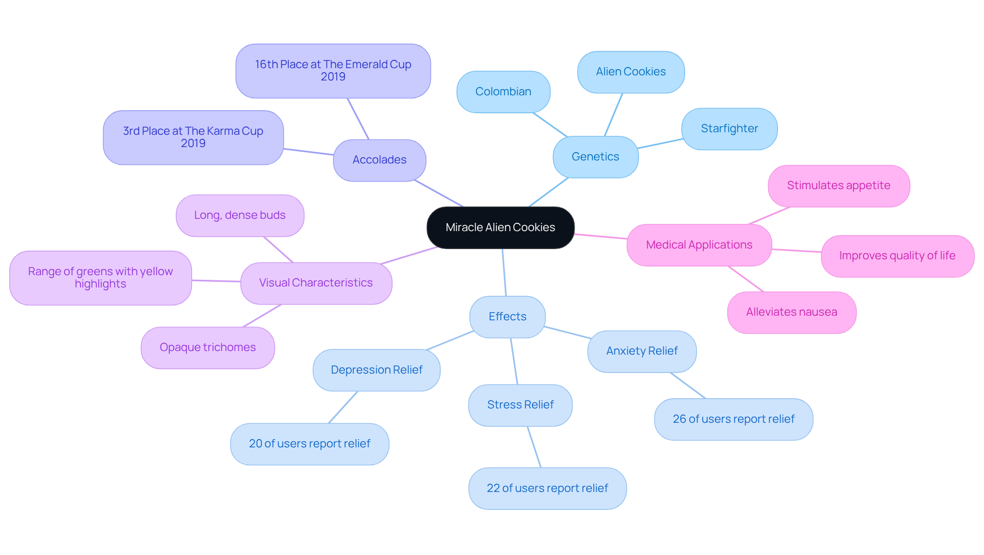 The central node represents the MAC strain. Each branch leads to important aspects like its genetic background, therapeutic effects, recognition in competitions, visual features, and potential medical benefits. Explore each category for a deeper understanding of this unique cannabis strain. The central node represents the MAC strain. Each branch leads to important aspects like its genetic background, therapeutic effects, recognition in competitions, visual features, and potential medical benefits. Explore each category for a deeper understanding of this unique cannabis strain.