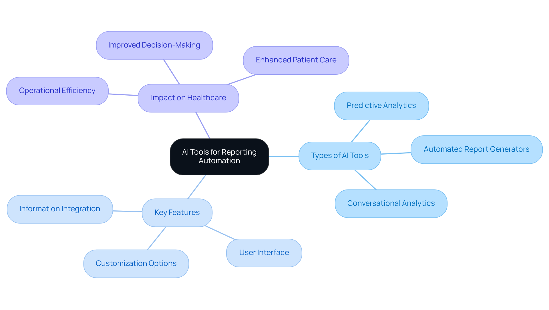 The central node represents the main topic, while branches show different types of AI tools, their features, and their impact on healthcare. Each color-coded branch helps you easily identify related concepts.