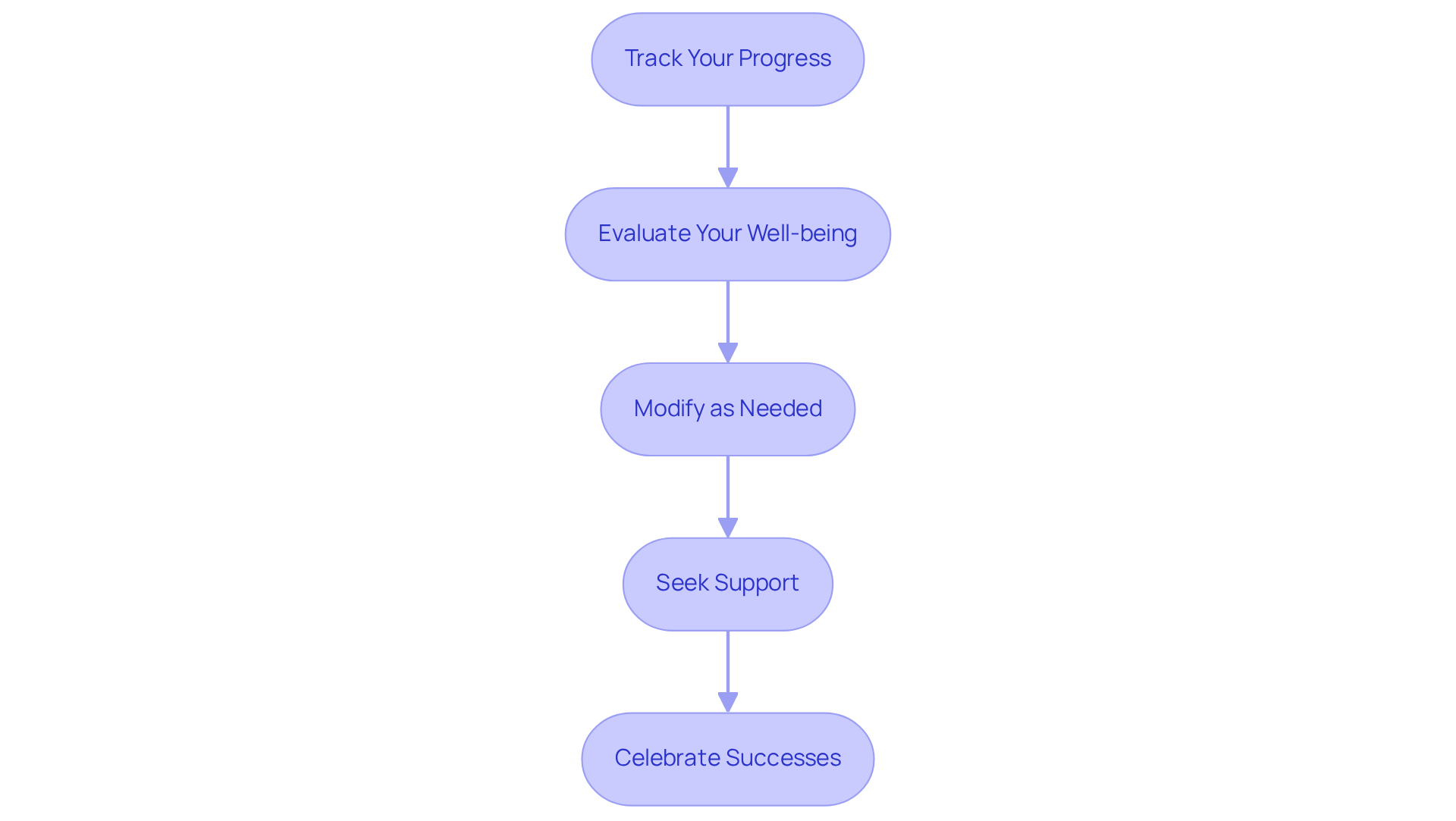 Each box represents a step in your journey to a healthier diet. Follow the arrows to see how to monitor your progress and make adjustments along the way.