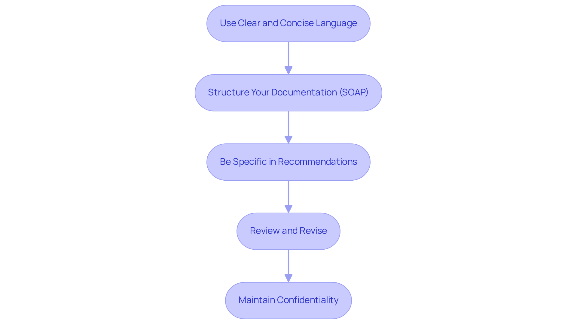Each box represents a guideline for documenting healthcare findings and recommendations. Follow the arrows to see the steps you should take to ensure your documentation is clear and effective.