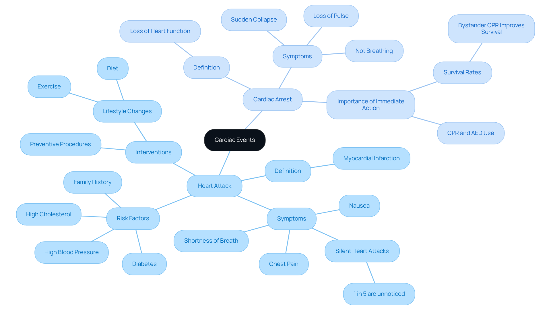 The central node represents cardiac events, with branches showing the differences and similarities between heart attacks and cardiac arrests. Each sub-branch provides specific details, helping you understand what to look for and how to respond.