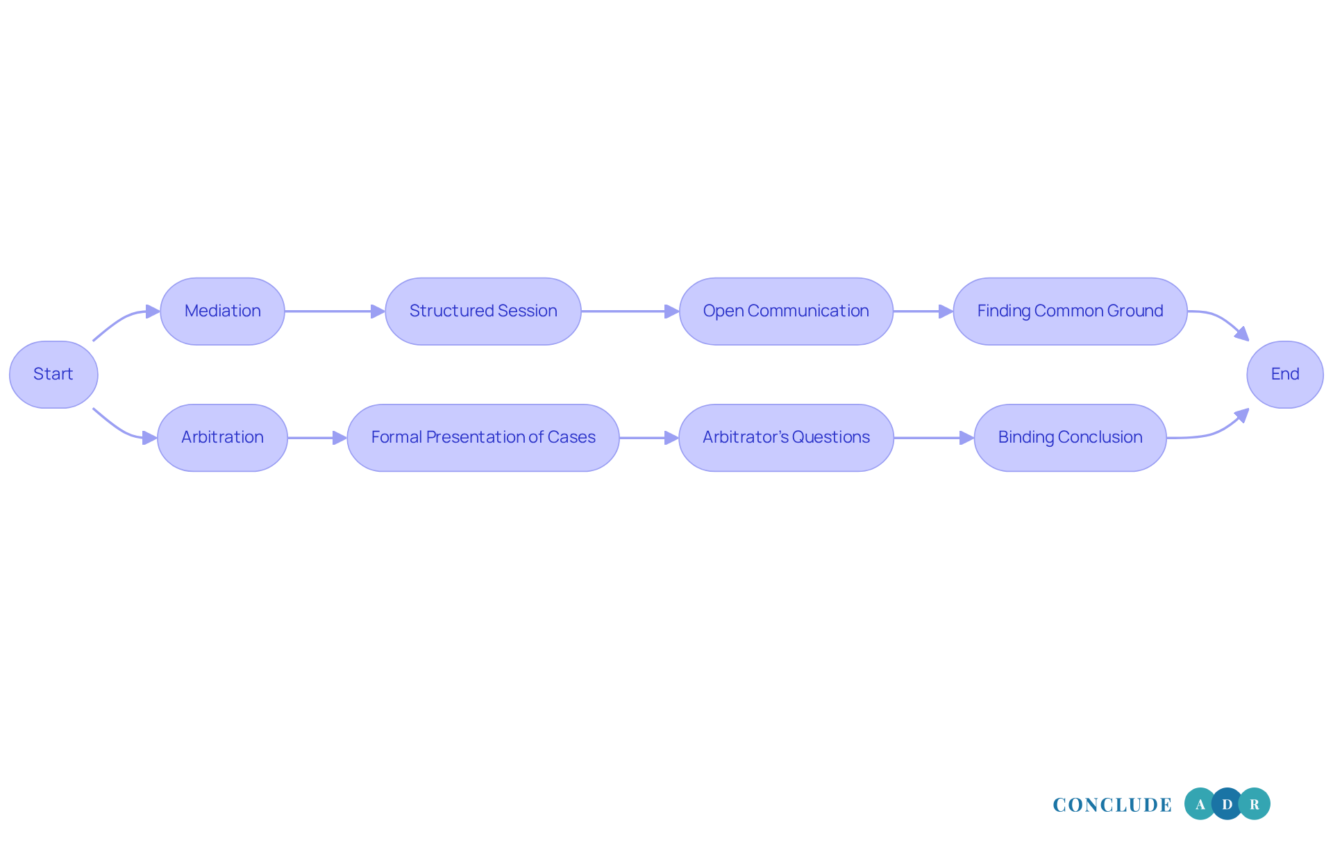 Follow the paths to see what each process involves — mediation focuses on collaboration and communication, while arbitration is more formal and decision-oriented. Follow the paths to see what each process involves — mediation focuses on collaboration and communication, while arbitration is more formal and decision-oriented.