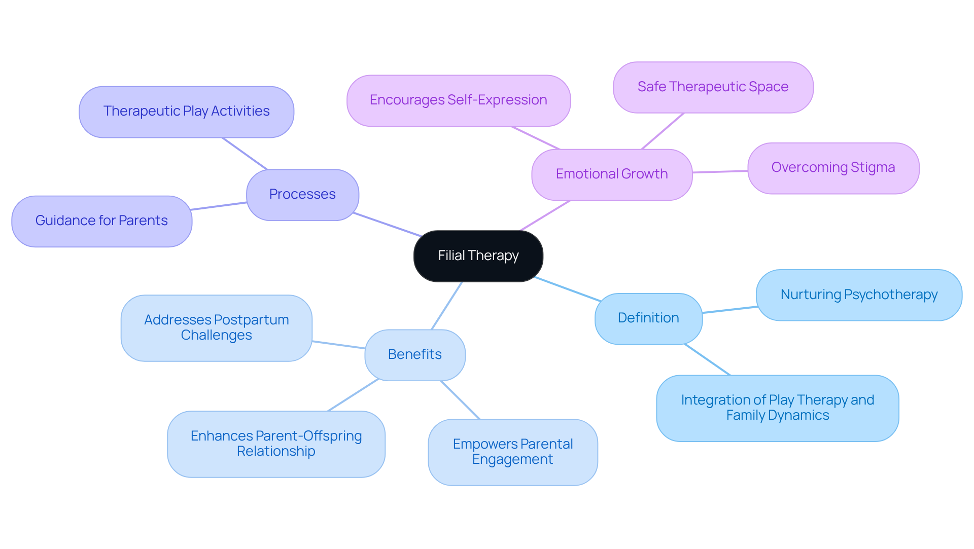 The center represents the therapy concept, while branches illustrate its key aspects and benefits. Each color-coded branch helps differentiate the various components for easier understanding.