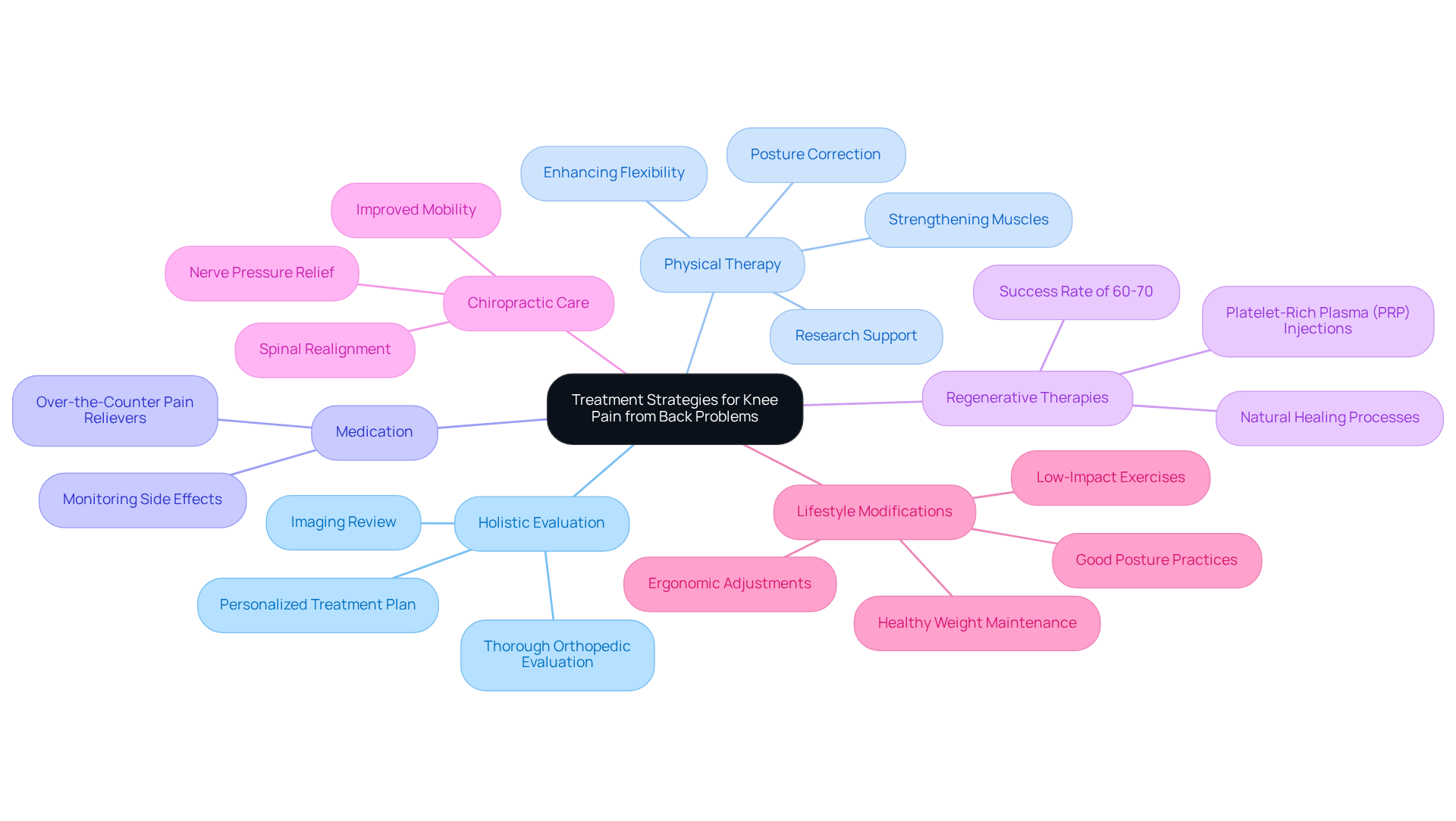This mindmap starts with the main topic in the center and branches out to show different treatment strategies. Each branch represents a different approach to managing knee pain related to back issues, making it easy to see how each strategy contributes to overall relief.