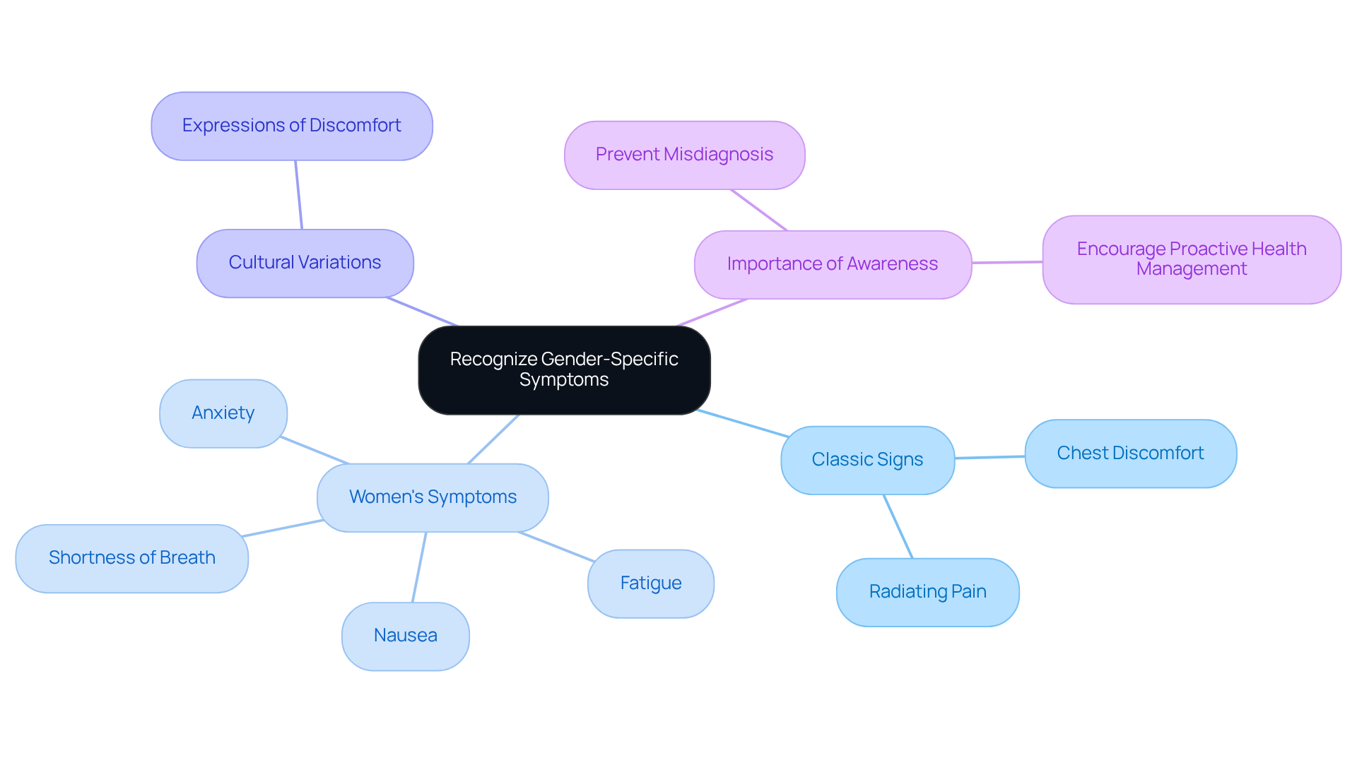 The central node represents the main topic, while branches show different aspects of heart event symptoms. Each color-coded branch helps you see how symptoms vary by gender and culture, emphasizing the need for awareness in diagnosis.