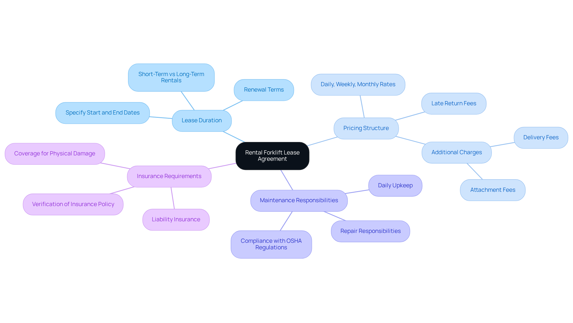 The central node represents the rental agreement, while the branches show the critical components you need to understand. Each color-coded branch helps you focus on specific areas, making it easier to remember what to look for in your lease.