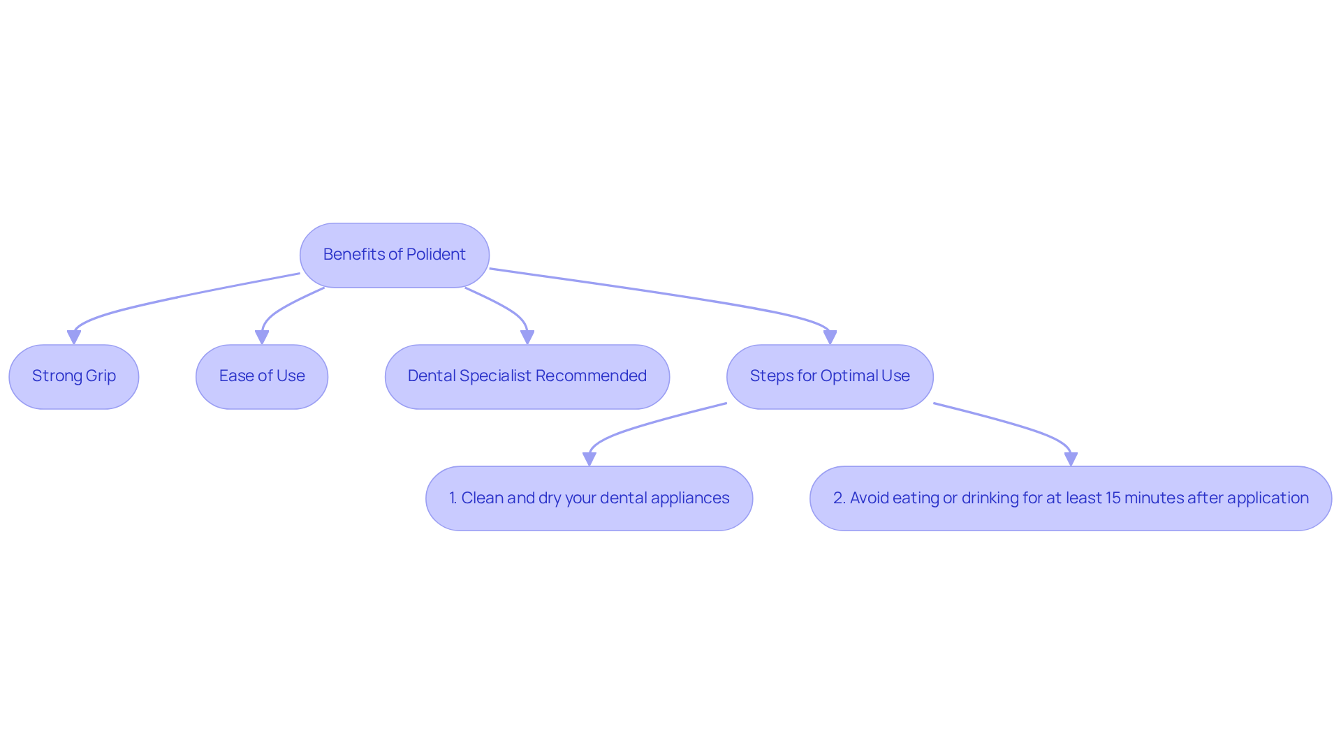 This flowchart shows the advantages of using Polident and outlines simple steps to ensure you get the best results. Follow the arrows to see how to use the adhesive for maximum grip and comfort!