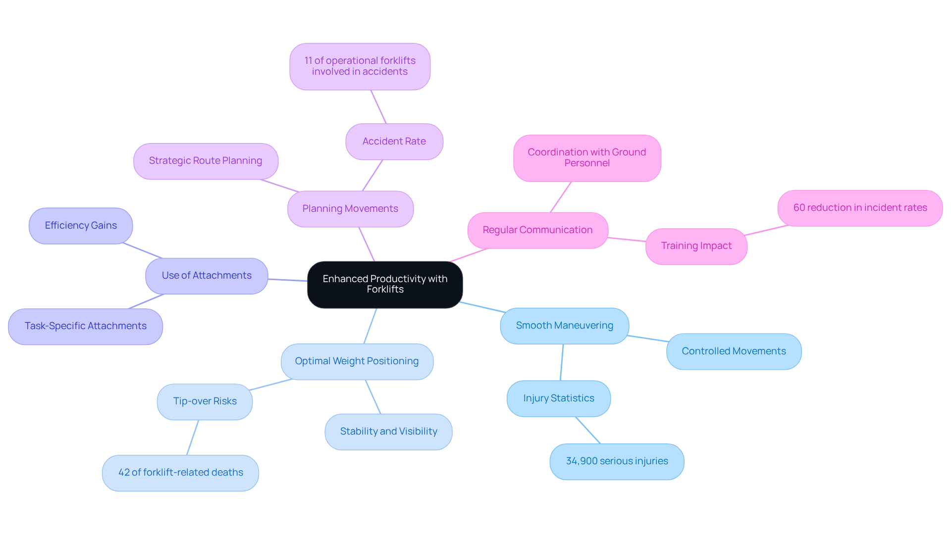 The central idea is about improving productivity with forklifts. Each branch represents a technique, and the sub-branches provide additional details or statistics that explain why each technique is important.