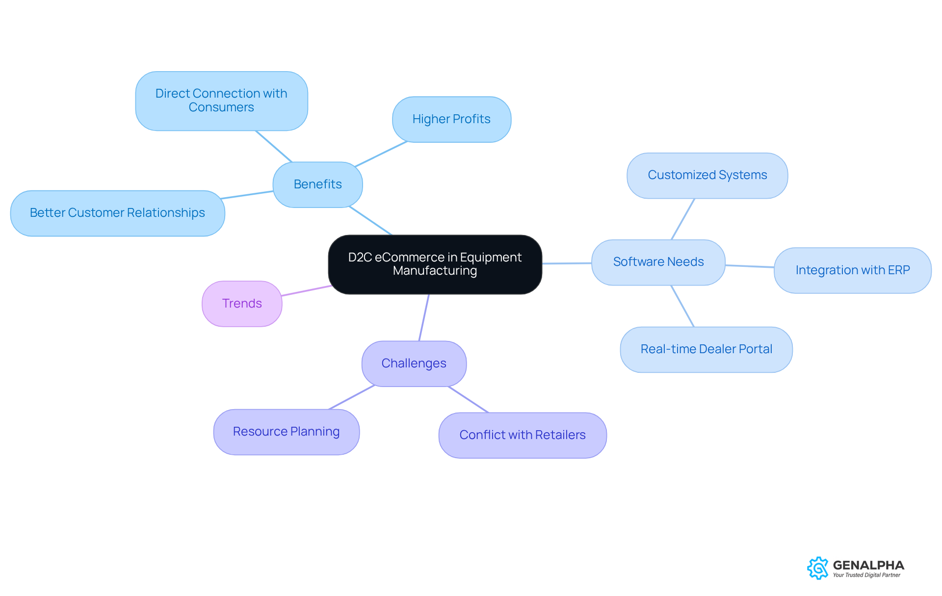 This mindmap illustrates the concept of Direct-to-Consumer eCommerce in equipment manufacturing. Start at the center with D2C, then explore the benefits, software requirements, challenges, and current trends. Each branch represents a key aspect of D2C, helping you understand how it all connects.