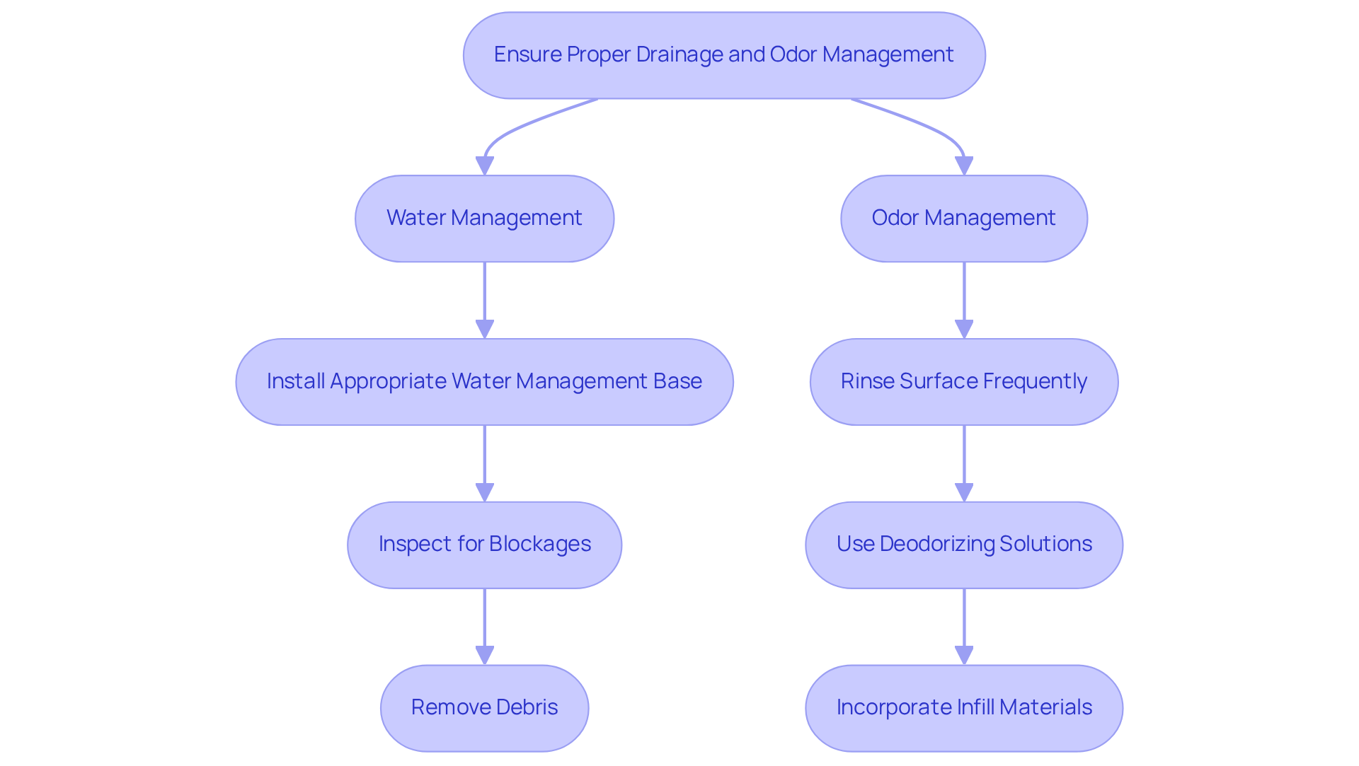 This flowchart outlines the steps to ensure proper drainage and manage odors for artificial grass. Follow the arrows to see how each step connects to maintaining a clean and pleasant environment for pets.
