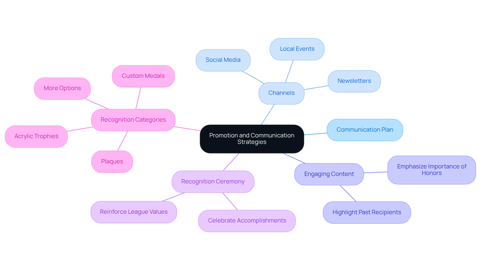 This mindmap starts with the main idea in the center and branches out to show different strategies for promoting your sports recognition program. Each branch represents a key area of focus, helping you see how they connect and contribute to the overall goal of boosting participation and awareness.