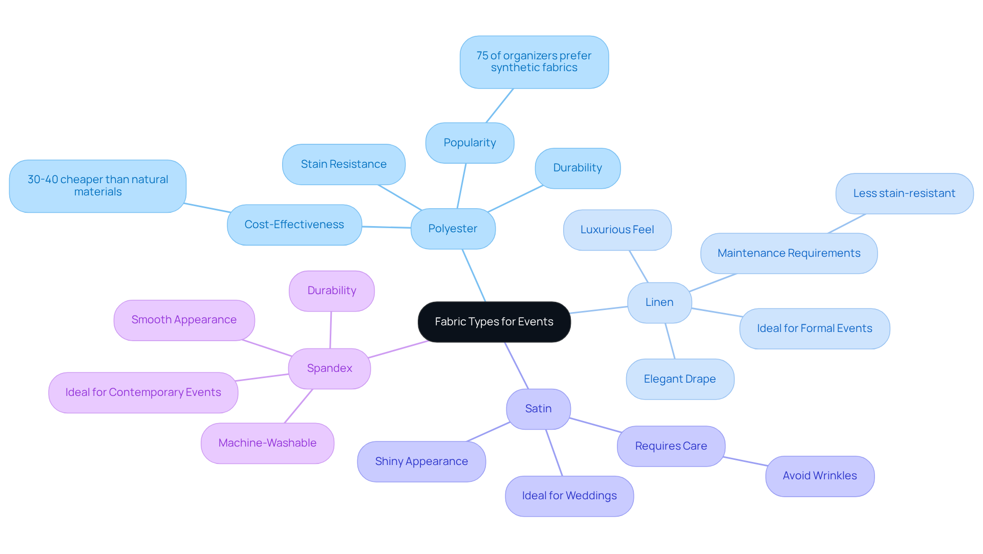 The central node represents the overall topic of fabric types. Each branch shows a specific fabric, with sub-branches explaining its benefits and best uses. This layout helps you quickly see which fabric might be best for your event. The central node represents the overall topic of fabric types. Each branch shows a specific fabric, with sub-branches explaining its benefits and best uses. This layout helps you quickly see which fabric might be best for your event.