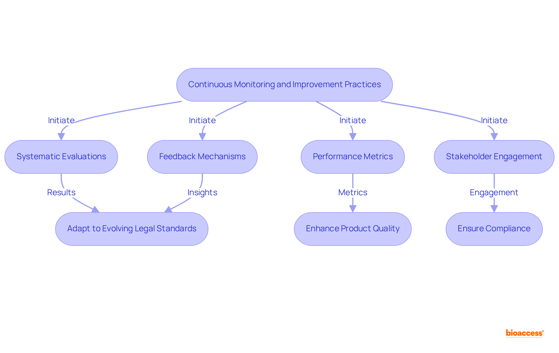 Follow the arrows to see each step in the process. Each box represents an important part of establishing ongoing oversight and enhancement practices for compliance and quality improvement.