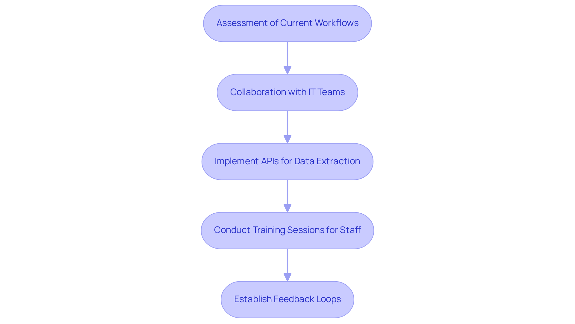 Each box represents a crucial step in the integration process. Follow the arrows to see how each step builds on the previous one, leading to successful AI implementation and improved patient care. Each box represents a crucial step in the integration process. Follow the arrows to see how each step builds on the previous one, leading to successful AI implementation and improved patient care.
