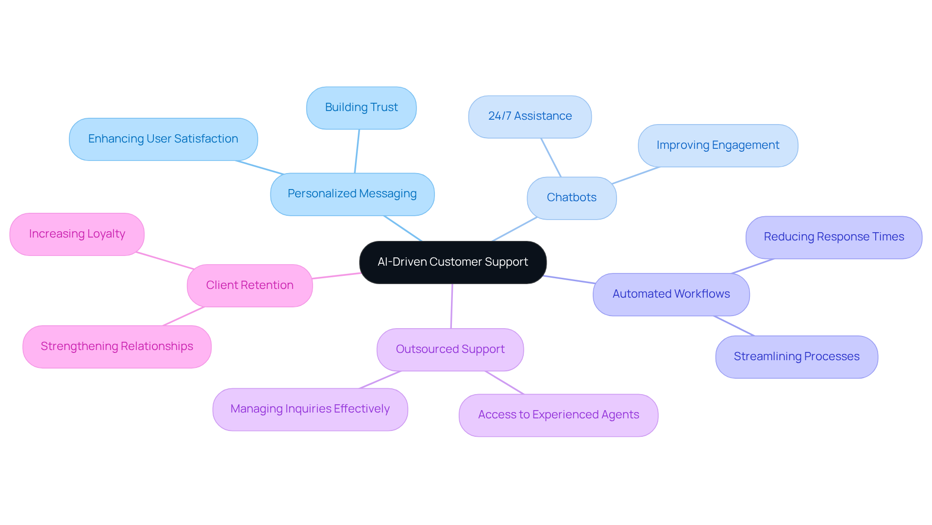 The center node represents the overall theme of customer support through AI. The branches show different strategies and their associated benefits, helping you understand how each part contributes to better client interactions.