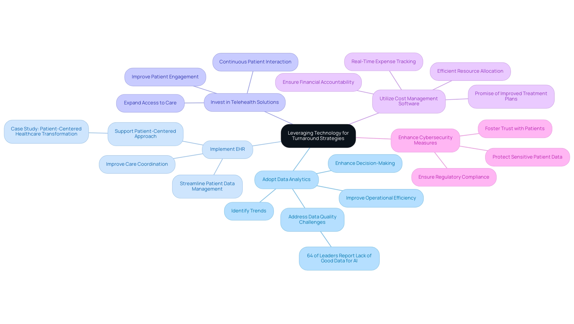 The central node represents the main theme, with branches detailing specific strategies. Each color corresponds to a different strategy area.