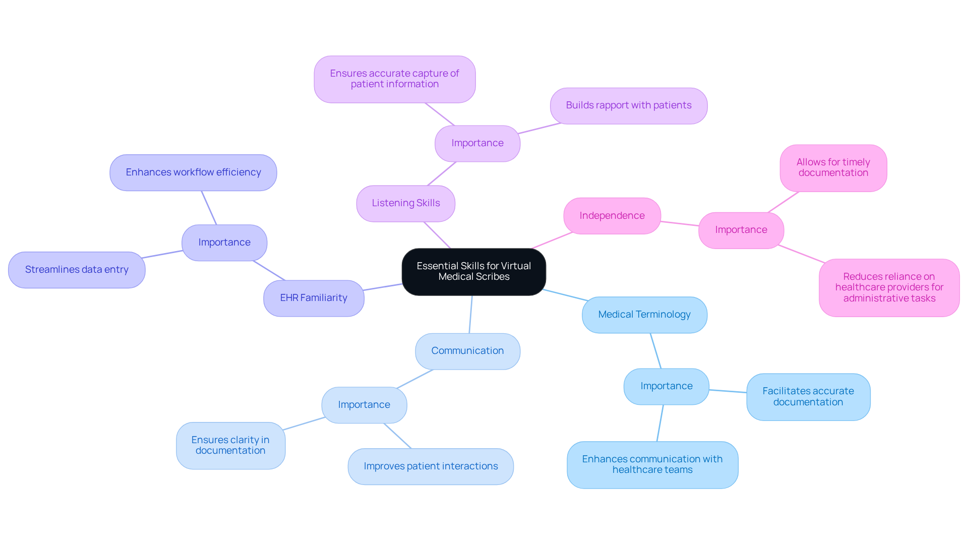 10 Ways Medical Virtual Scribes Transform Healthcare Efficiency