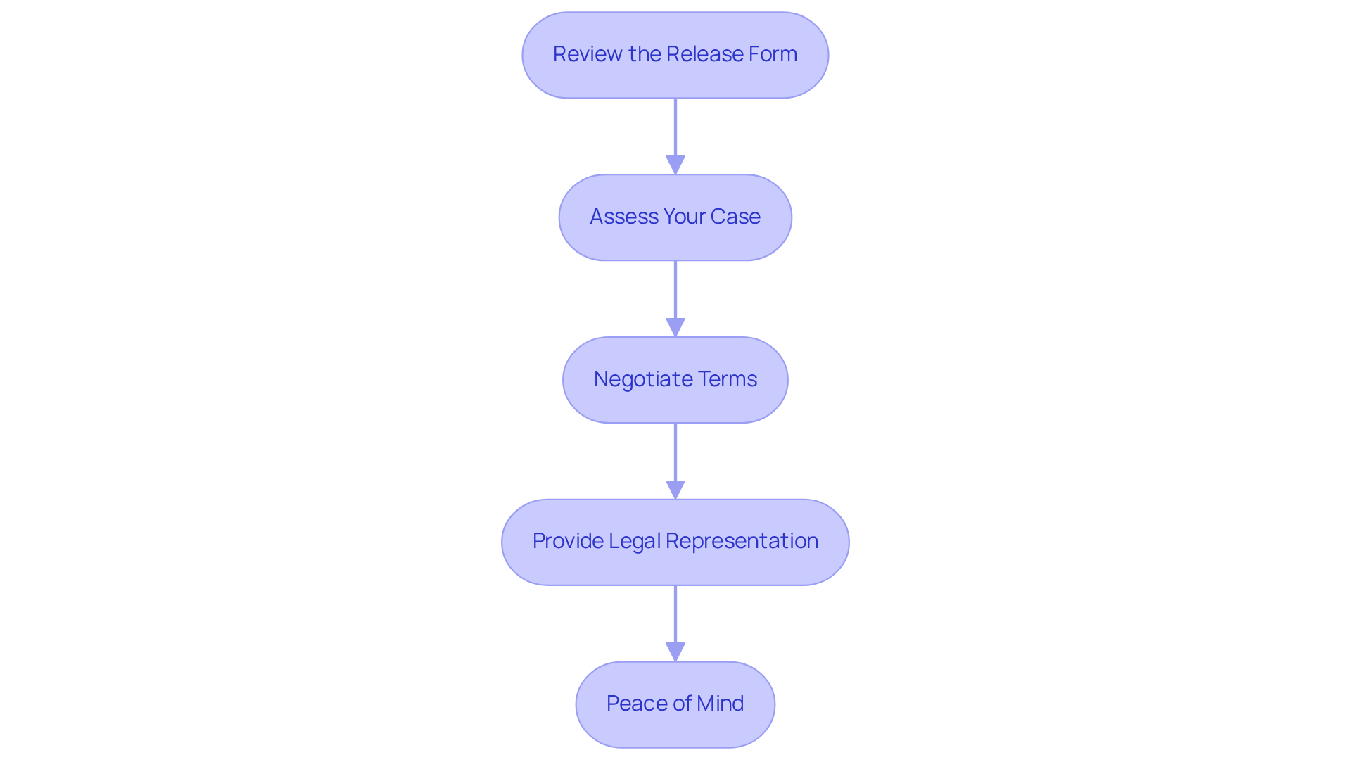 Each box represents a step in the process of consulting with an aviation attorney. Follow the arrows to see how each step builds on the previous one, guiding you through the legal support available.