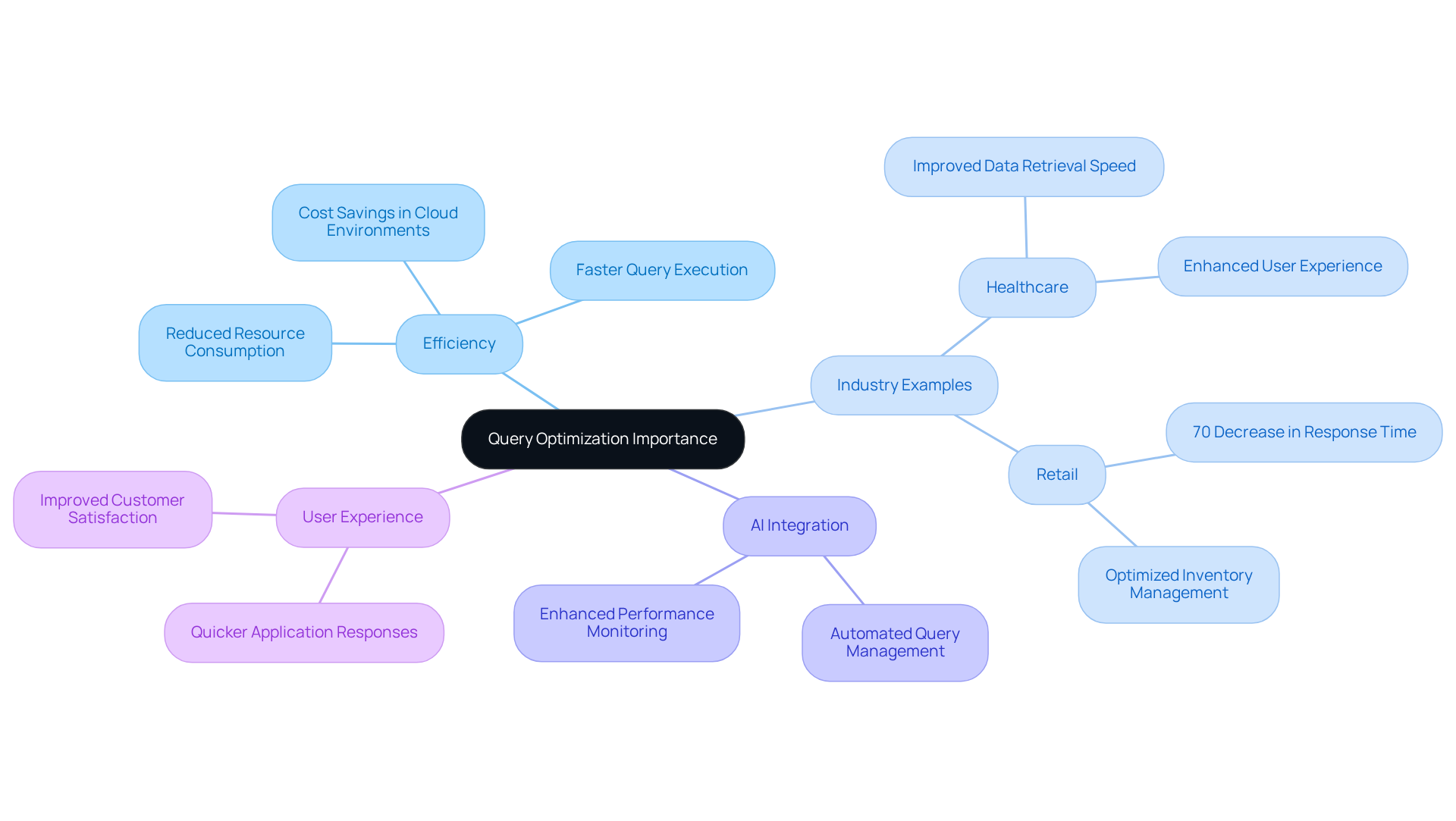 The central node represents the main topic of query optimization, while the branches illustrate its various benefits and real-world applications. Each color-coded branch helps you quickly identify different aspects of how query optimization impacts performance. The central node represents the main topic of query optimization, while the branches illustrate its various benefits and real-world applications. Each color-coded branch helps you quickly identify different aspects of how query optimization impacts performance.