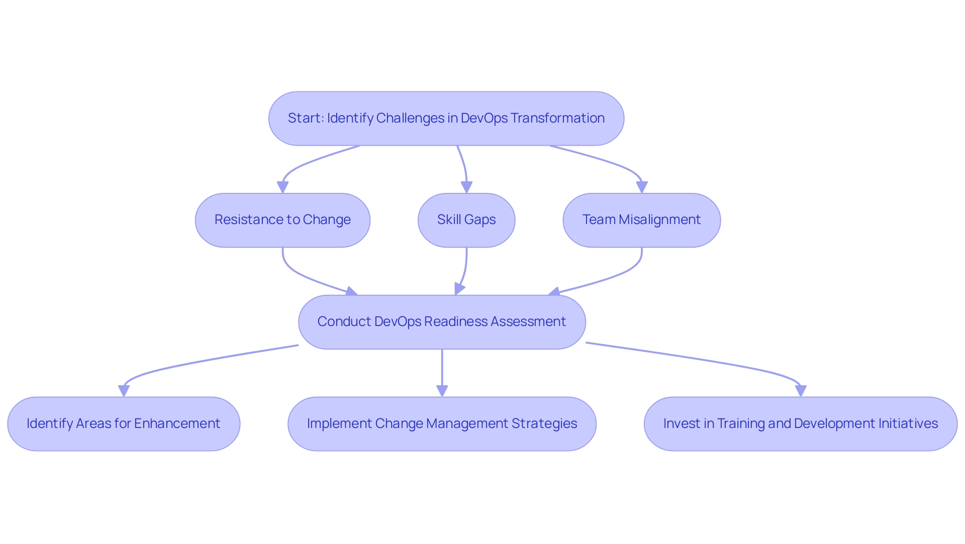 Blue boxes represent challenges, green boxes represent the assessment step, and orange boxes represent solutions for overcoming challenges.