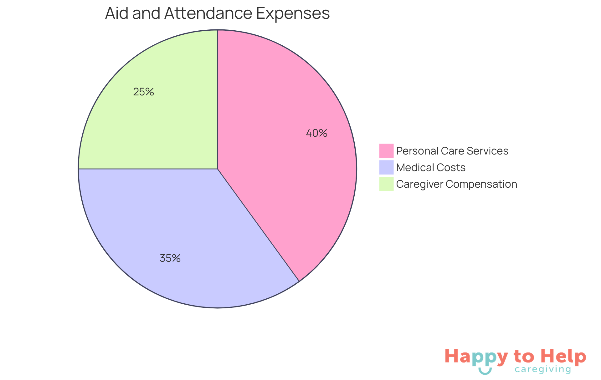 Each slice of the pie shows a type of expense that the benefit can cover. The bigger the slice, the more significant that expense is in the overall support provided to veterans and their families.