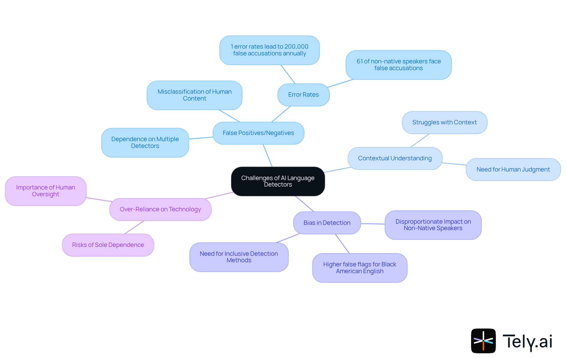 The central node represents the main topic, while each branch highlights a specific challenge. Follow the branches to explore the details of each issue and how they contribute to the overall understanding of AI language detectors.