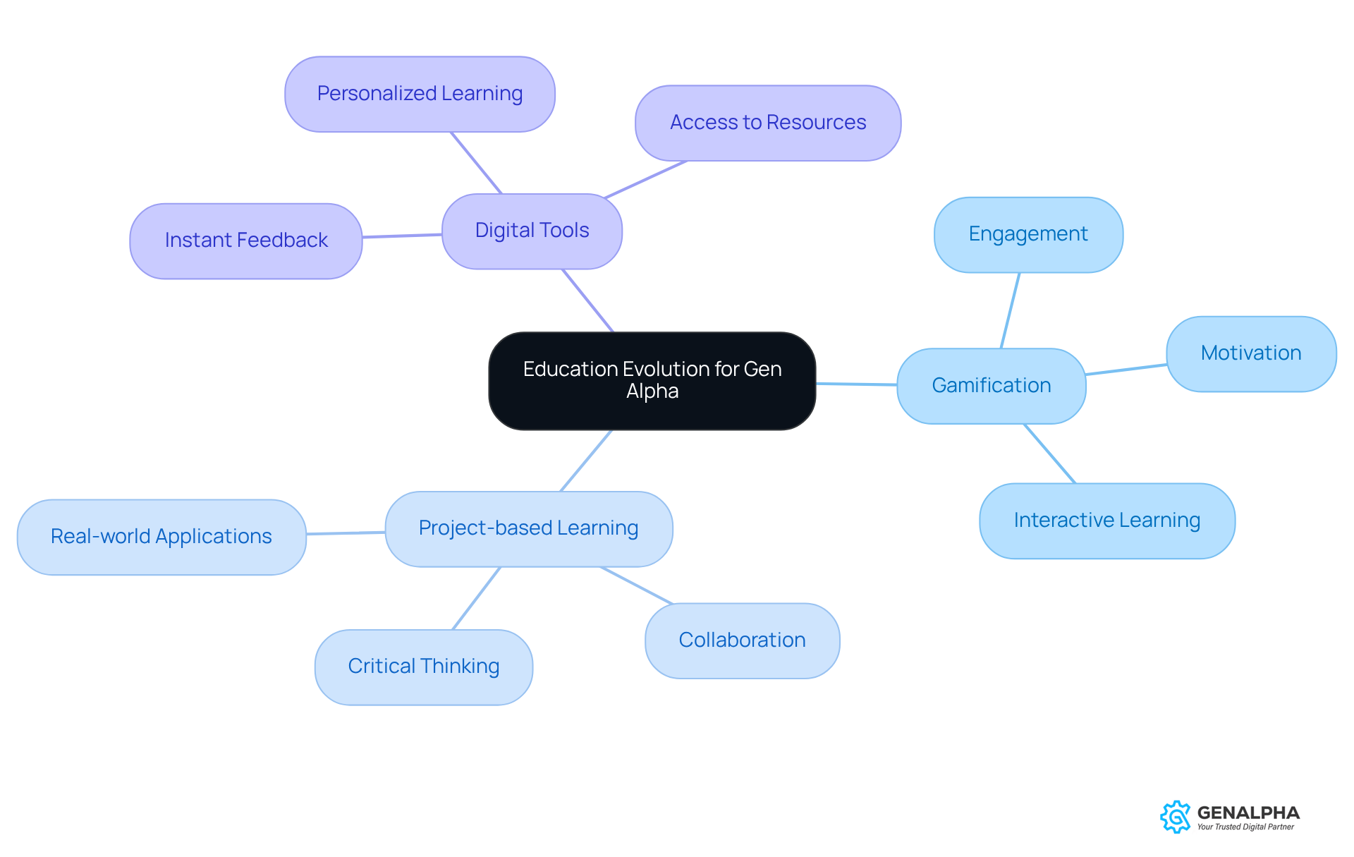 The center represents the main theme of evolving education. Each branch shows a different strategy for teaching Gen Alpha, with further details on how these strategies enhance learning. Follow the branches to explore how each approach contributes to a more engaging educational experience.