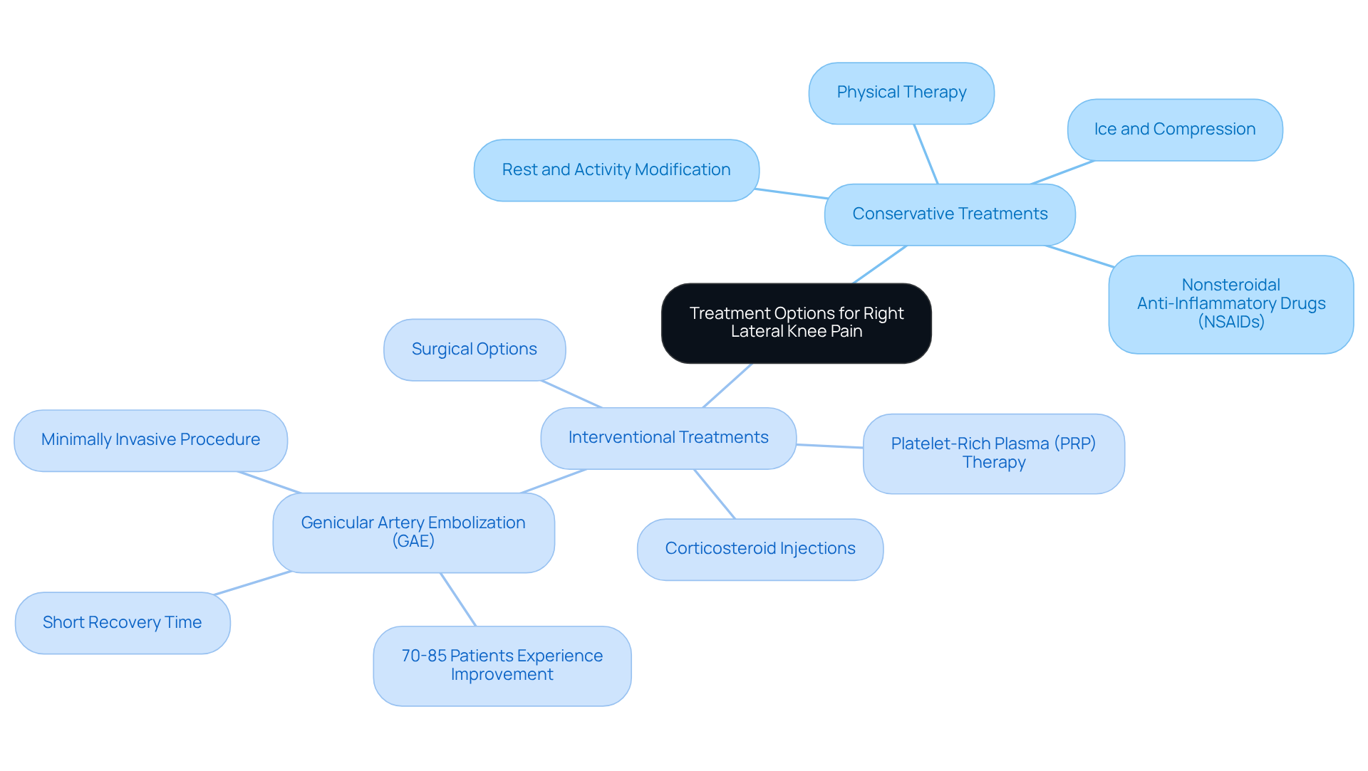 This mindmap shows the different treatment options available for right lateral knee pain. Start at the center with the main topic, then follow the branches to see the conservative and interventional treatments, along with specific methods under each category.