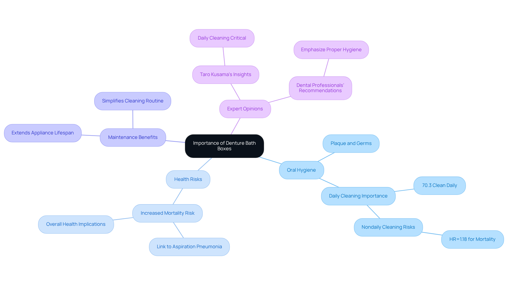 The center shows the main topic, and the branches represent different aspects of why denture bath boxes are important. Follow the branches to see how they connect to oral hygiene and health. The center shows the main topic, and the branches represent different aspects of why denture bath boxes are important. Follow the branches to see how they connect to oral hygiene and health.