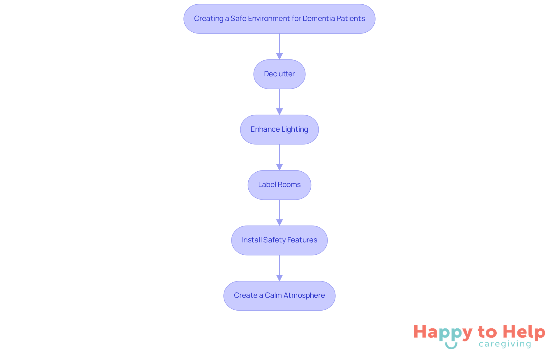 Each box represents a step you can take to make the home safer and more supportive. Follow the arrows to see the recommended actions in order.