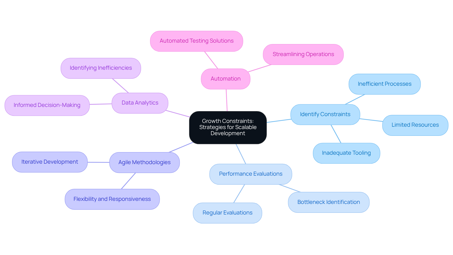 The central node represents the main topic of growth constraints, while the branches illustrate various strategies to address these challenges. Each sub-branch provides specific actions or examples related to the main strategy.