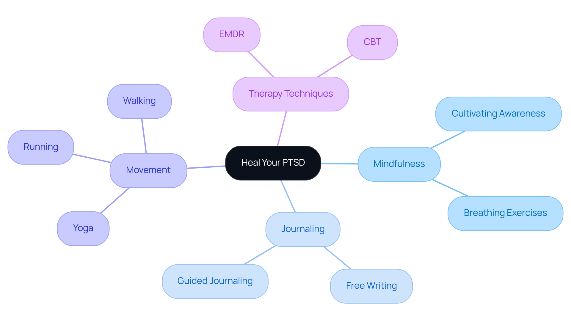 This mindmap illustrates various strategies to heal PTSD. Start at the center with the main theme, then follow the branches to explore different approaches like mindfulness and journaling. Each branch contains specific techniques to help you understand how to navigate your healing journey.