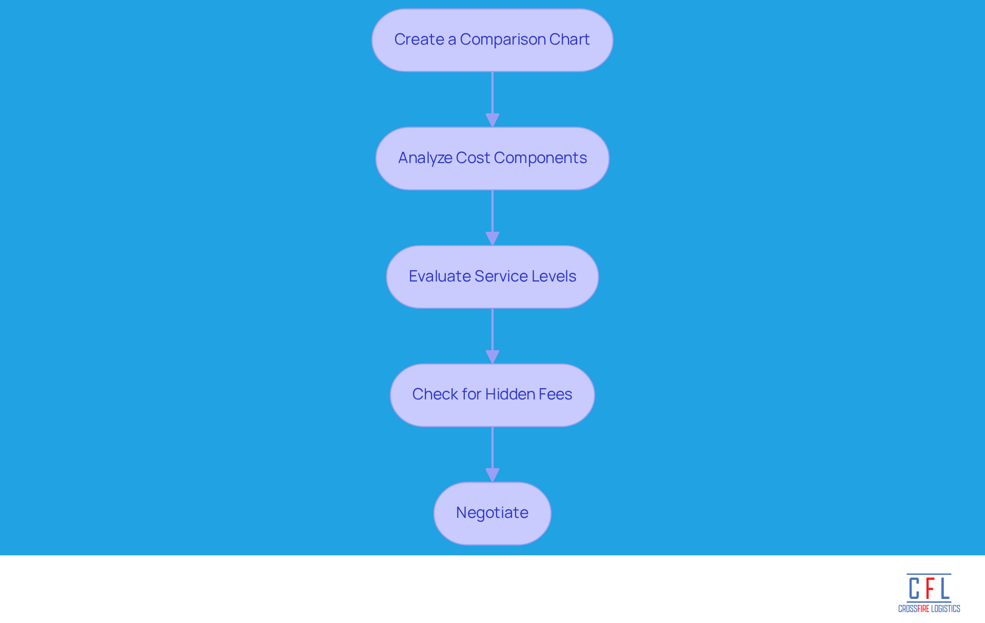 Each box represents a step in the process of comparing container quotes. Follow the arrows to see how to move from one step to the next, ensuring you cover all important aspects before making a decision. Each box represents a step in the process of comparing container quotes. Follow the arrows to see how to move from one step to the next, ensuring you cover all important aspects before making a decision.