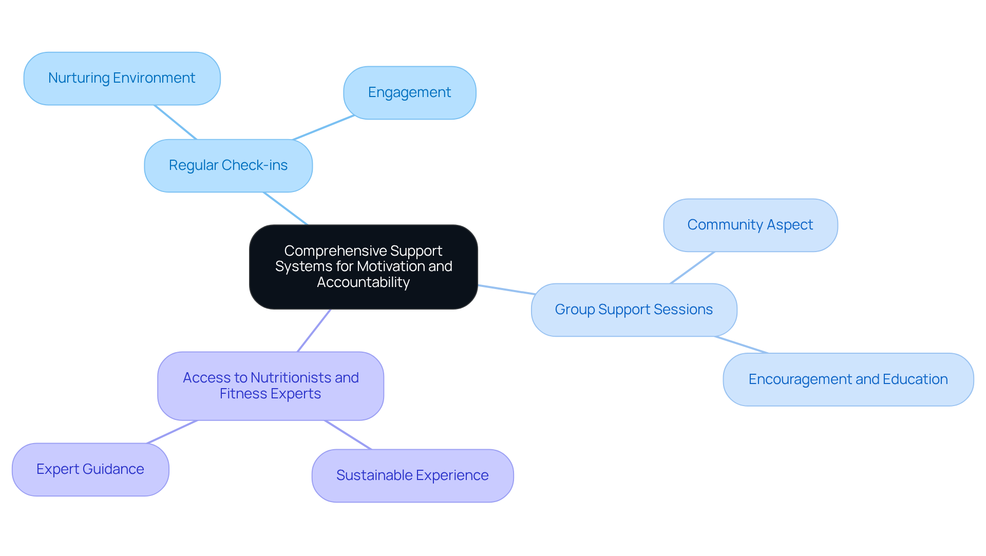 This mindmap illustrates how various support systems contribute to motivation and accountability in weight loss. Each branch represents a key component of the support system, showing how they work together to create a positive and sustainable weight loss journey.
