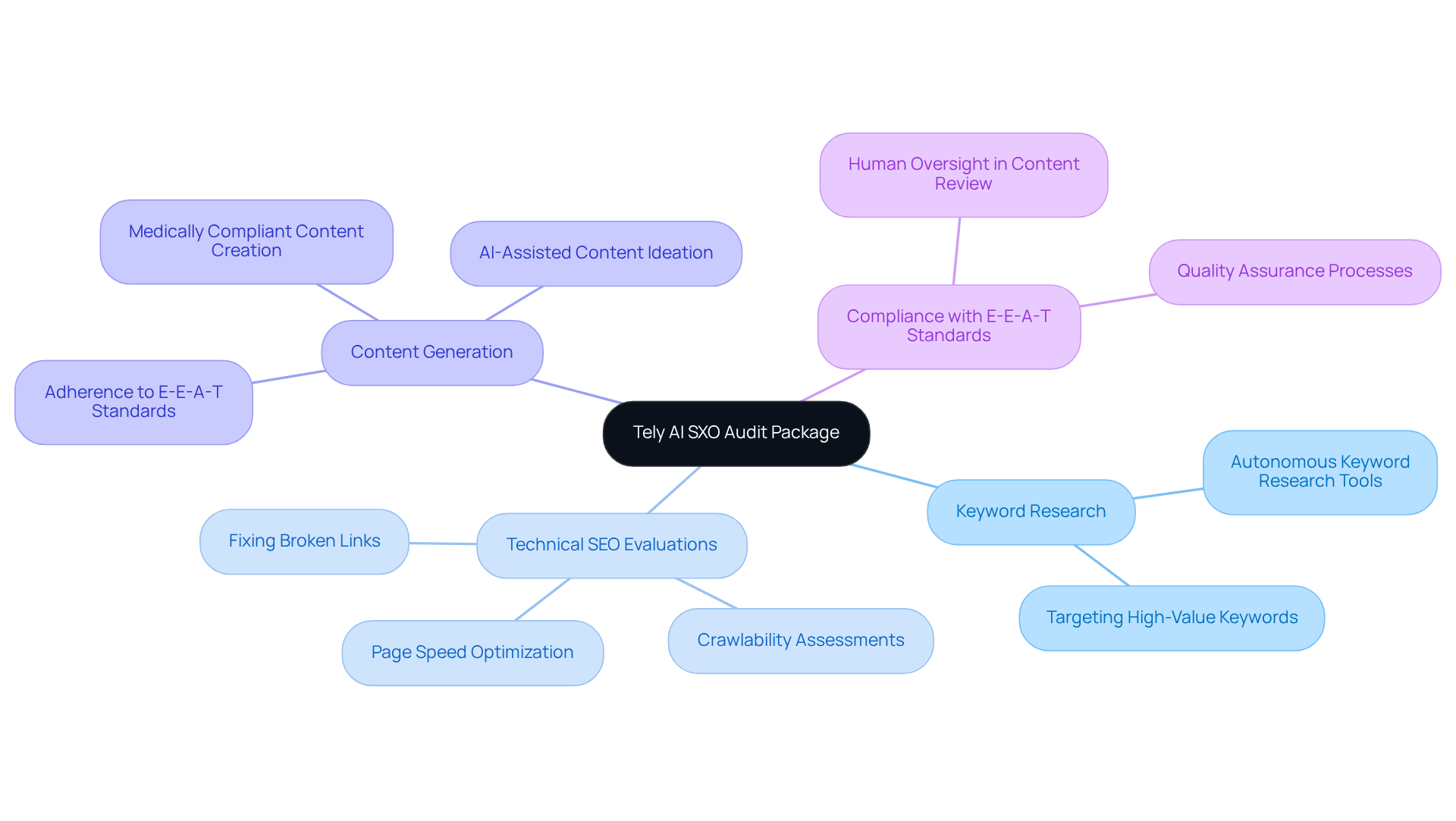 The central node represents the main audit package, while the branches show the key features and their benefits. Each color-coded branch helps you see how different aspects of the package work together to enhance healthcare marketing.
