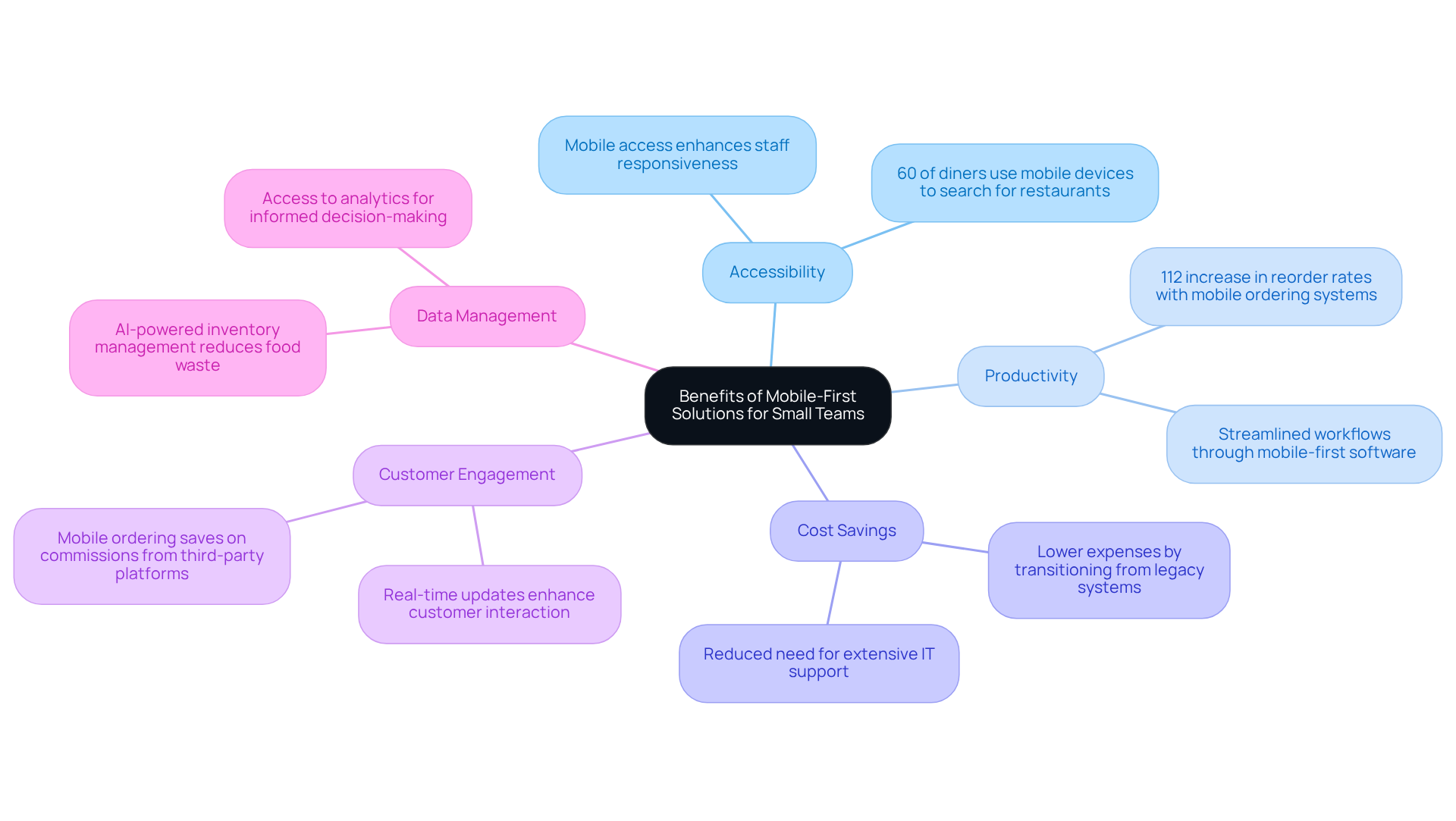The central node represents the overall theme, while each branch highlights a specific benefit. The sub-branches provide examples or statistics that illustrate how these benefits manifest in real-world scenarios. The central node represents the overall theme, while each branch highlights a specific benefit. The sub-branches provide examples or statistics that illustrate how these benefits manifest in real-world scenarios.